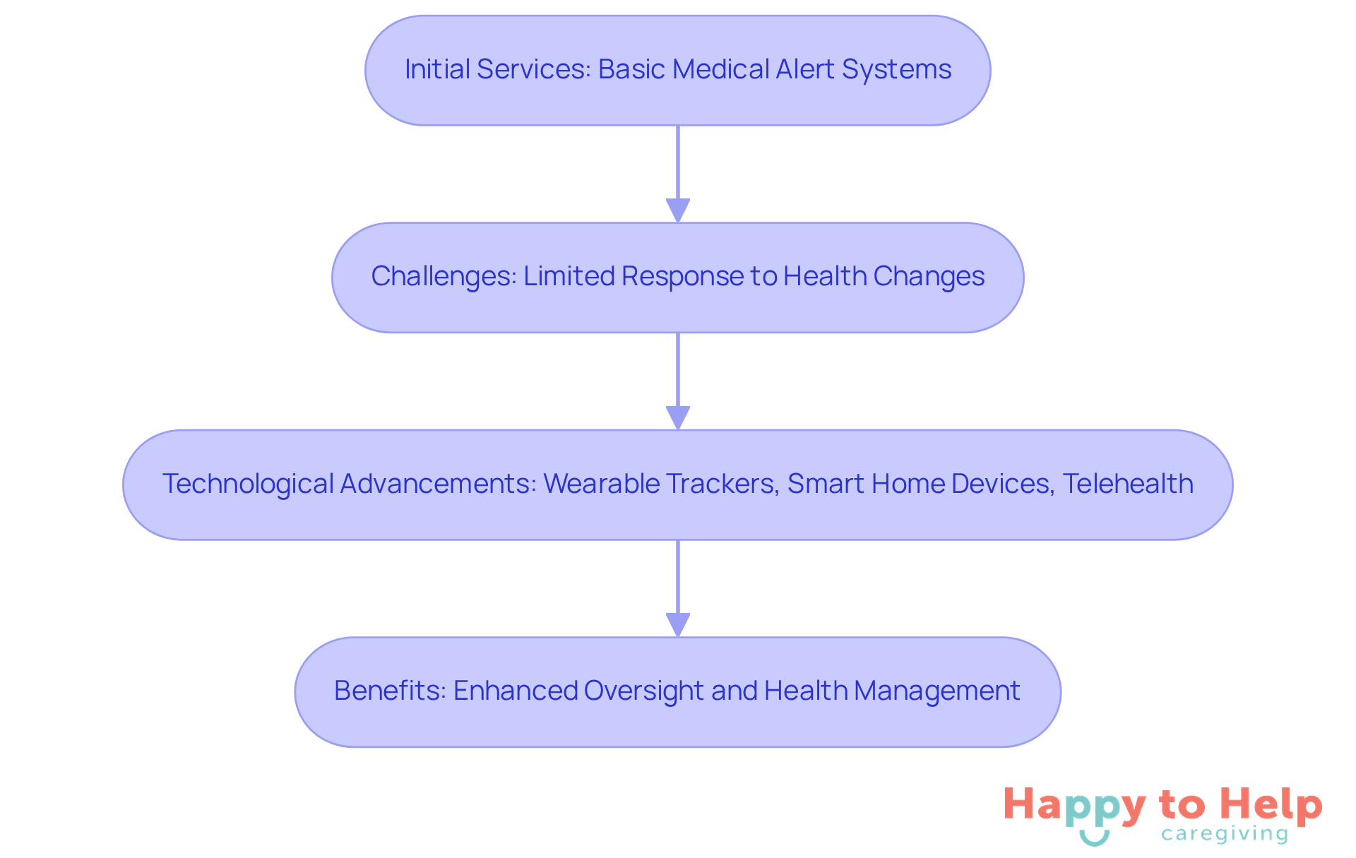 Each box represents a stage in the evolution of elderly monitoring services. Follow the arrows to see how services have progressed from basic alerts to advanced technology solutions.