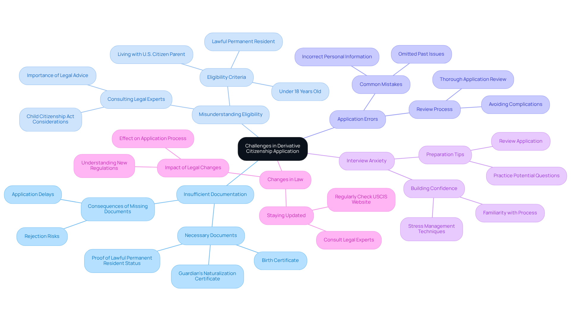 This mindmap shows the common challenges applicants face when applying for derivative citizenship. Each branch represents a specific challenge, and the sub-branches provide more details about what to watch out for. Follow the branches to understand how each challenge relates to the overall application process.