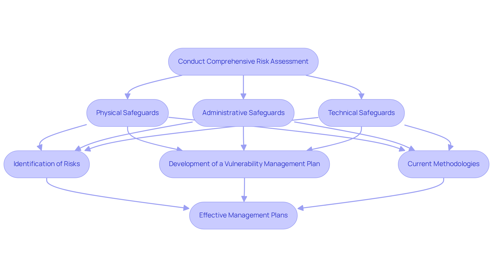 This flowchart guides you through the steps of assessing risks to Protected Health Information (PHI). Start at the top and follow the arrows to see how each part connects, from identifying risks to developing management strategies.