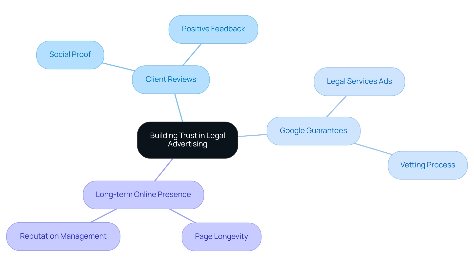 The central node represents the main theme, with branches detailing various strategies: Client Reviews (green), Google Guarantees (blue), and Long-term Online Presence (orange).