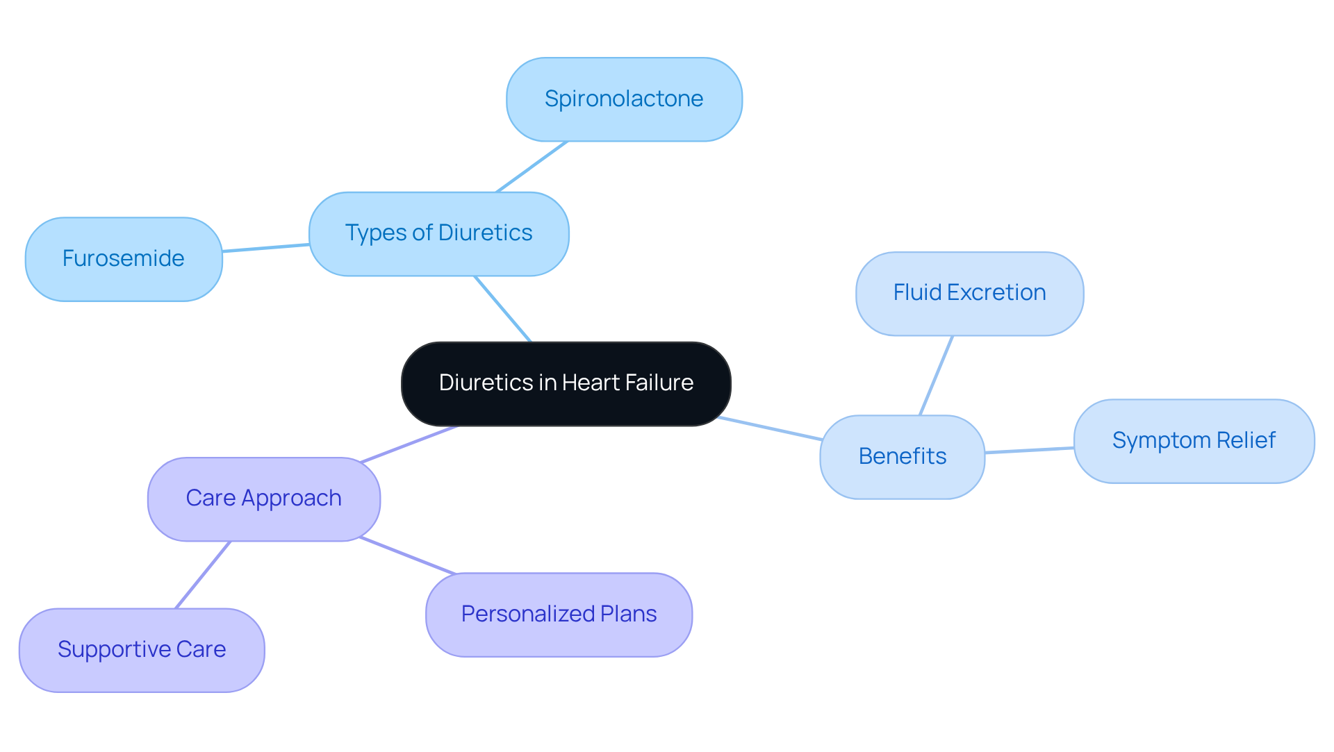 The center node represents the primary topic of diuretics, while the branches show different aspects of their use in heart failure management. Each color-coded branch provides insights into specific medications, their benefits, and the caring approach of the health facility. The center node represents the primary topic of diuretics, while the branches show different aspects of their use in heart failure management. Each color-coded branch provides insights into specific medications, their benefits, and the caring approach of the health facility.