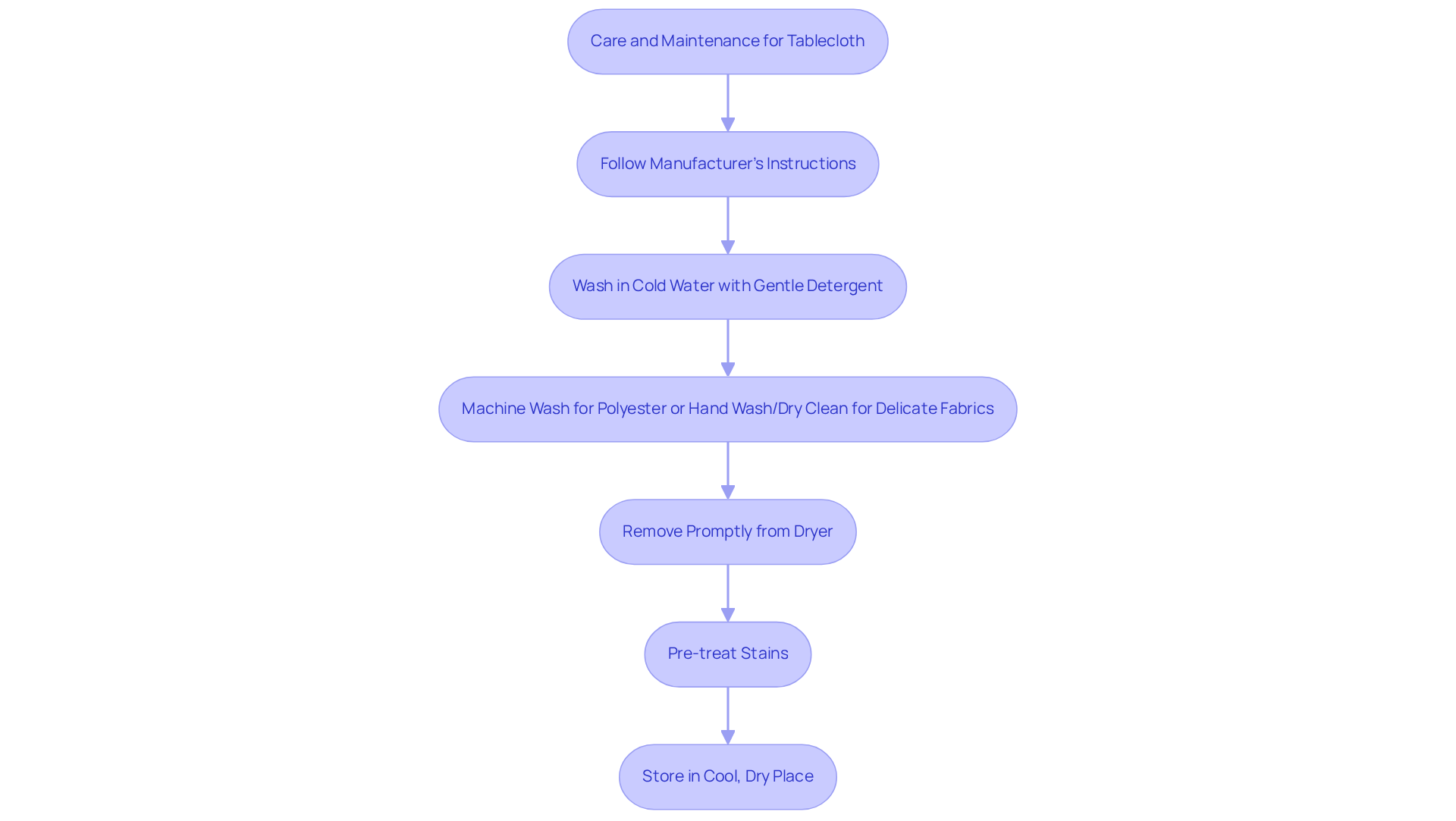 Each box represents a step in caring for your tablecloth. Follow the arrows to see the order of actions needed to keep it looking great and lasting longer.