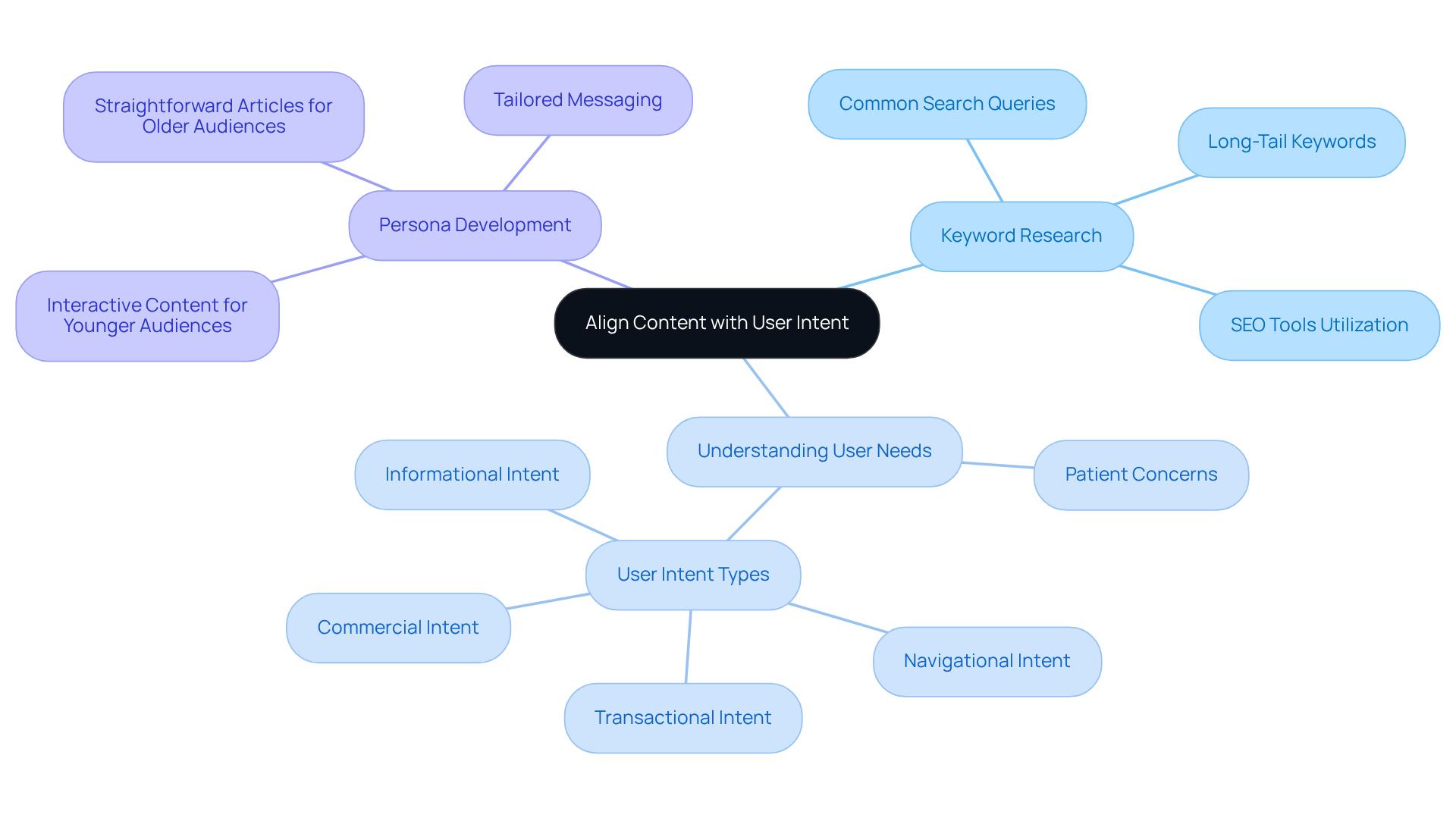 Start at the center with the main idea, then follow the branches to explore different strategies for creating content that truly connects with users.