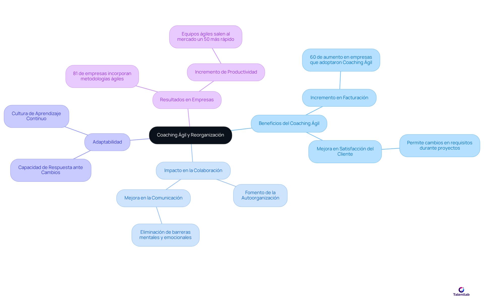 Este mapa mental muestra cómo el Coaching Ágil se relaciona con la reorganización en las organizaciones. Cada rama representa un aspecto clave, y puedes seguir las sub-ramas para ver detalles específicos sobre cómo el Coaching Ágil mejora la colaboración, la adaptabilidad y los resultados en las empresas.