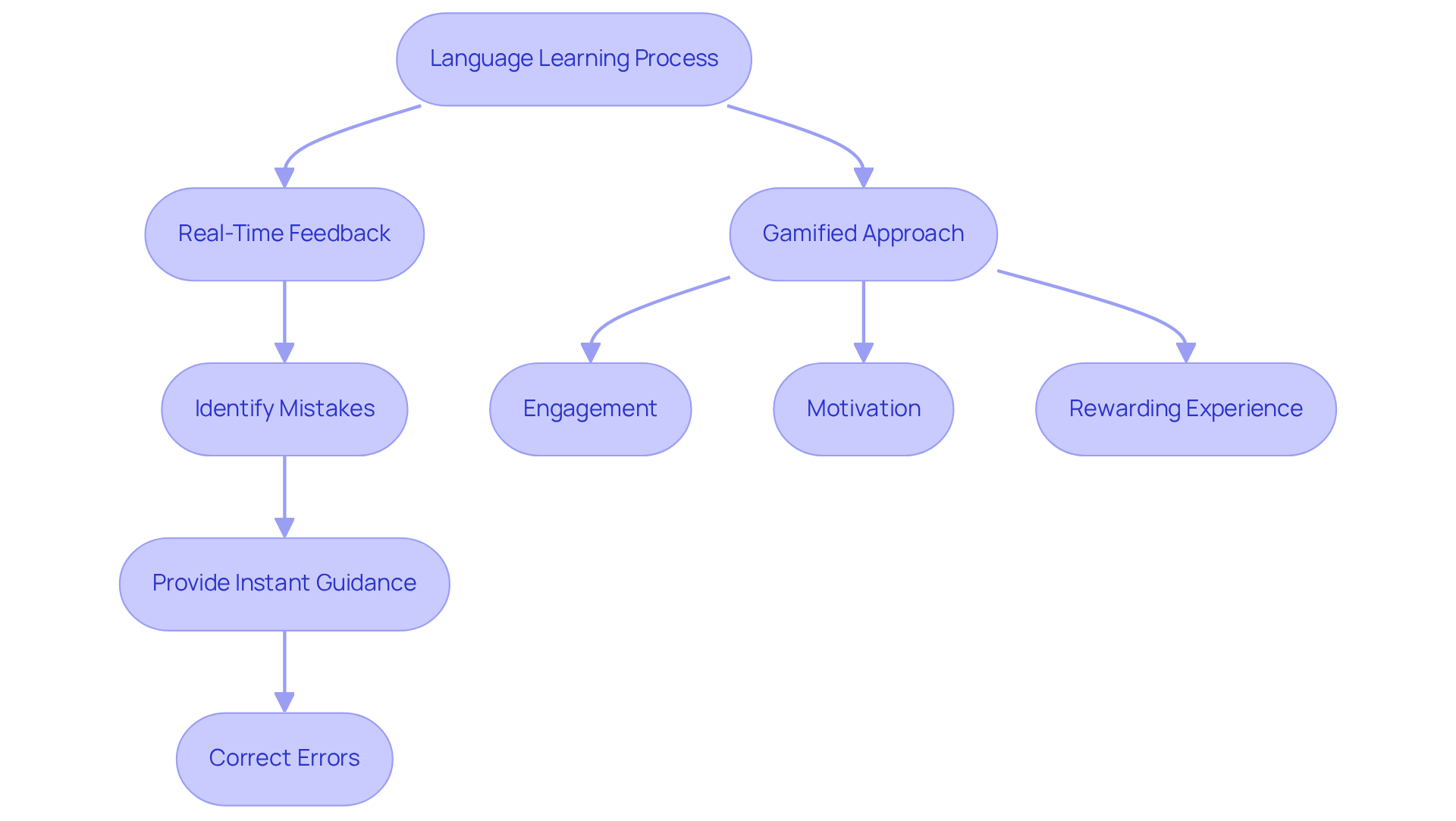 Follow the arrows to see how real-time feedback and gamification work together to create an engaging language learning experience. Each step shows how learners progress and improve their skills.
