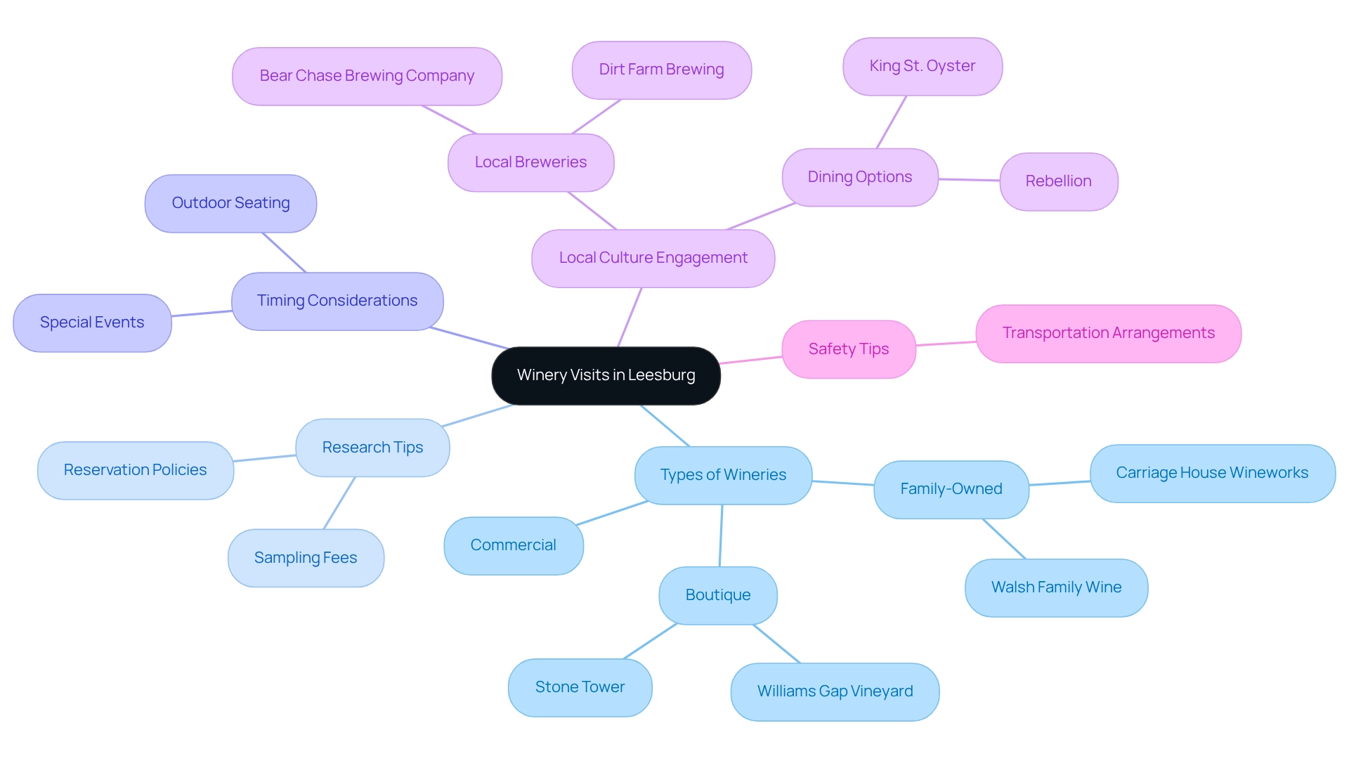 The central node represents winery visits, with branches showing types of wineries, research tips, timing considerations, local culture engagement, and safety tips.