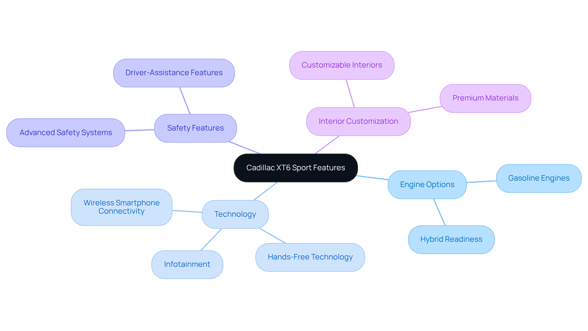 This mindmap illustrates how the Cadillac XT6 Sport's features connect to current and future luxury SUV trends. Each branch represents a key area of focus, showing how the XT6 meets today's needs while preparing for tomorrow's demands. This mindmap illustrates how the Cadillac XT6 Sport's features connect to current and future luxury SUV trends. Each branch represents a key area of focus, showing how the XT6 meets today's needs while preparing for tomorrow's demands.