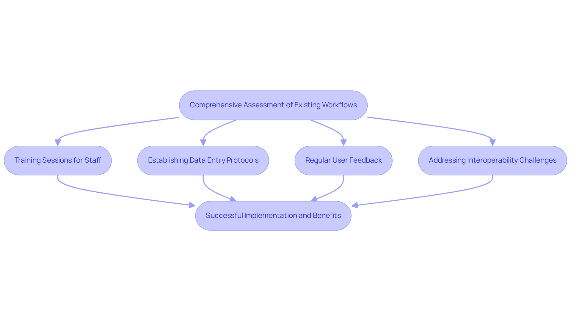 Follow the arrows to see the steps involved in integrating the software. Each box represents a crucial action or consideration in the process, leading to successful implementation and improved patient care.