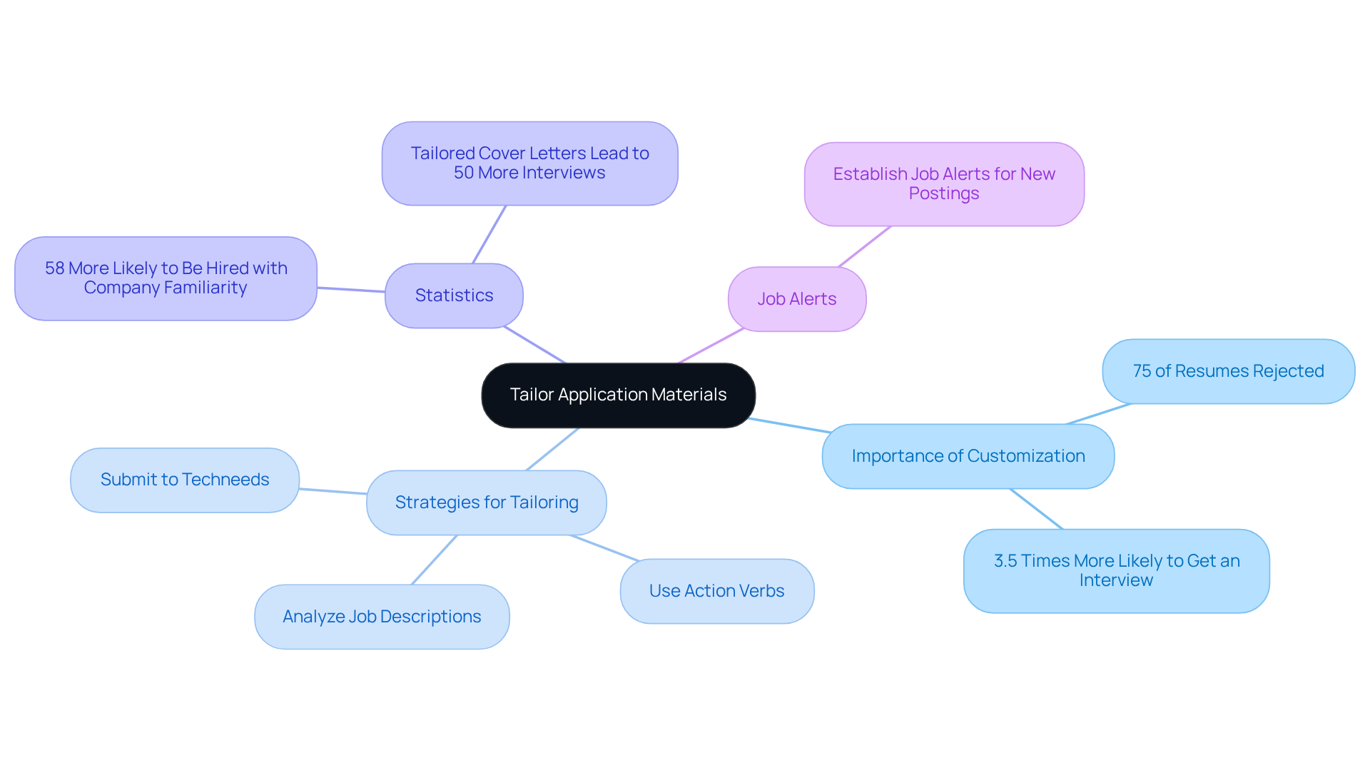 The center represents the main idea of tailoring applications. Each branch shows different aspects of this process, including why it's important, how to do it, and relevant statistics. Follow the branches to see how each point connects to the overall goal of improving job application success. The center represents the main idea of tailoring applications. Each branch shows different aspects of this process, including why it's important, how to do it, and relevant statistics. Follow the branches to see how each point connects to the overall goal of improving job application success.