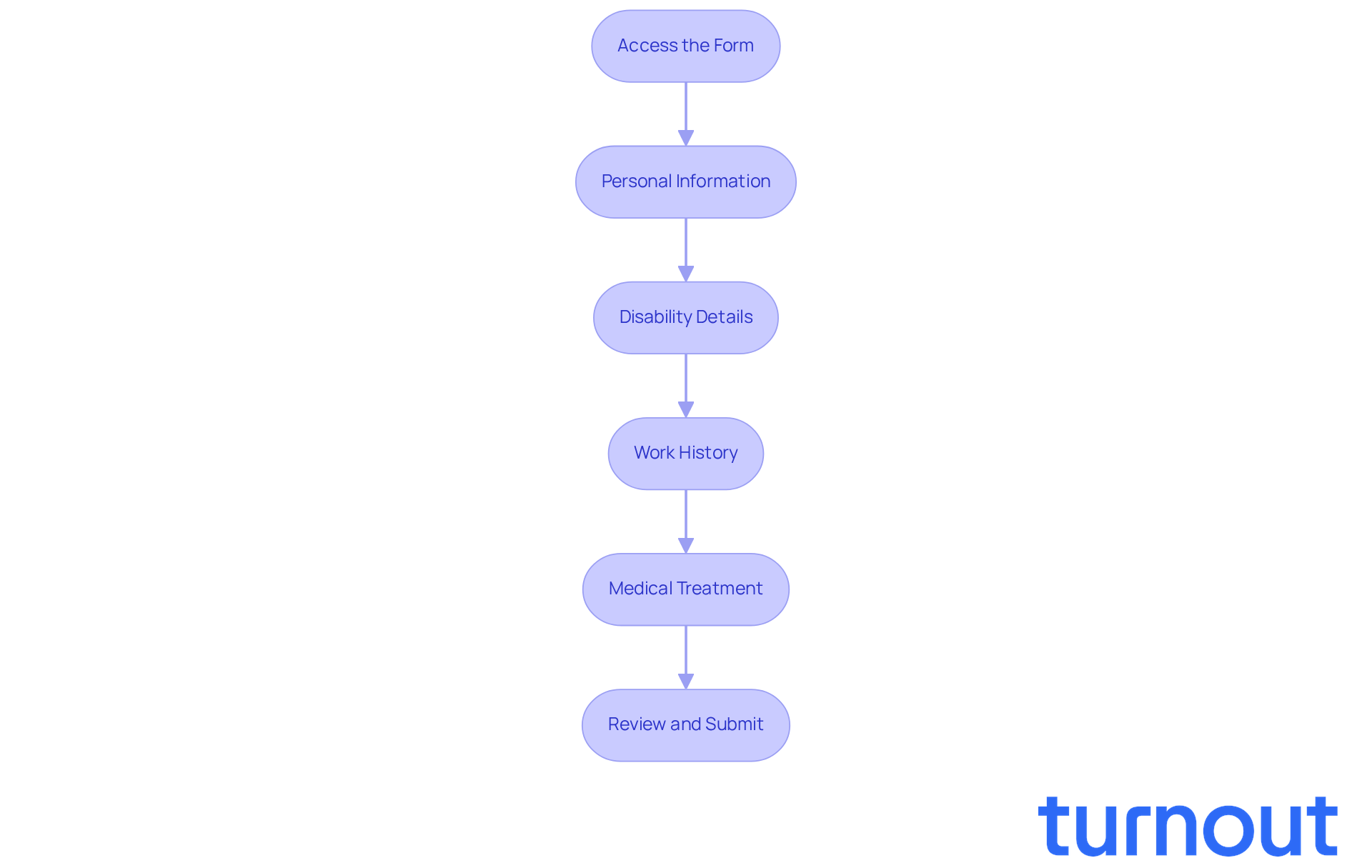 Each box represents a step in the application process. Follow the arrows to see how to move from one step to the next, ensuring you complete each part thoroughly for the best chance of approval.