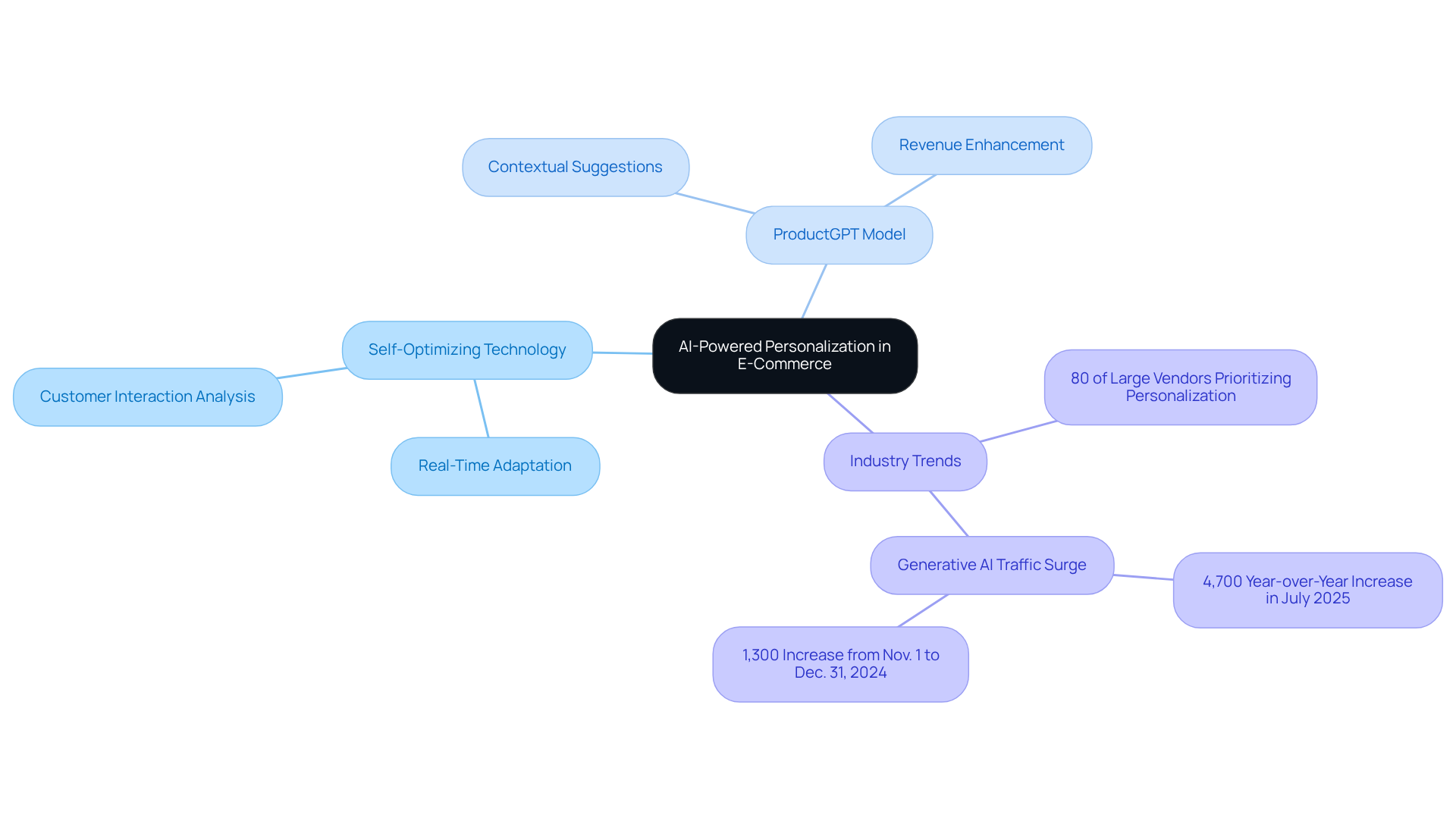 The center represents the main theme of AI personalization, with branches showing key technologies and trends that support this idea. Each branch highlights important aspects of how AI is transforming e-commerce.