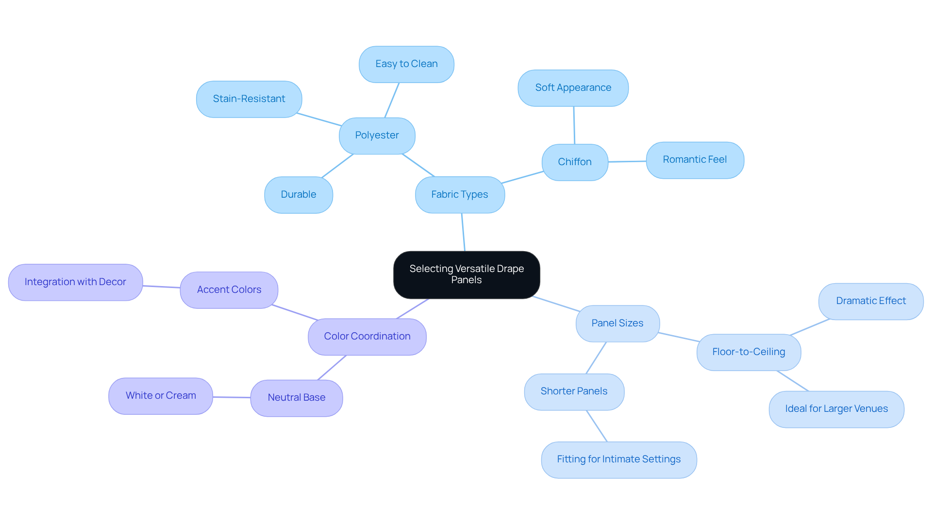 The central node represents the main topic, while the branches show different factors to consider when choosing drape panels. Each color-coded branch helps you quickly identify fabric types, sizes, and color coordination tips.