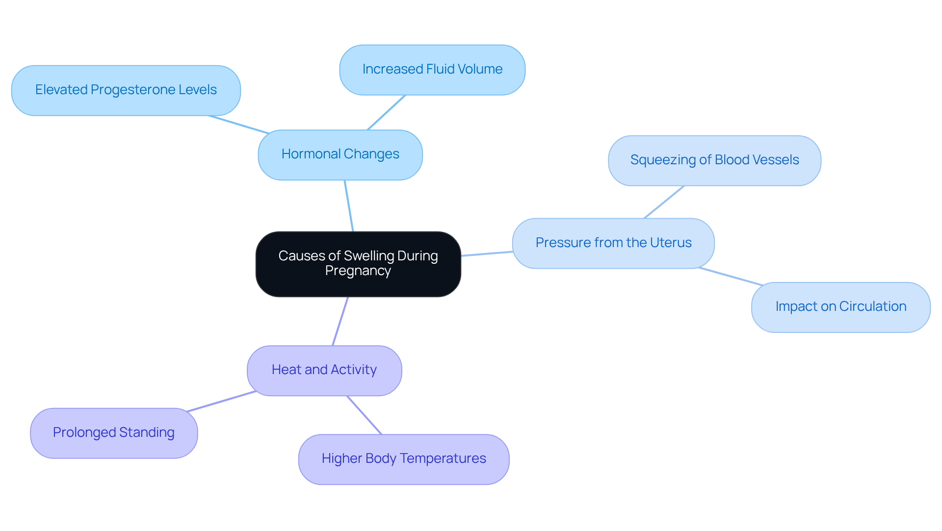 This mindmap starts with the main topic in the center and branches out to show different causes of swelling. Each branch represents a category of causes, and the sub-points provide more detail. This layout helps you see how various factors contribute to swelling during pregnancy, making it easier to understand and remember.