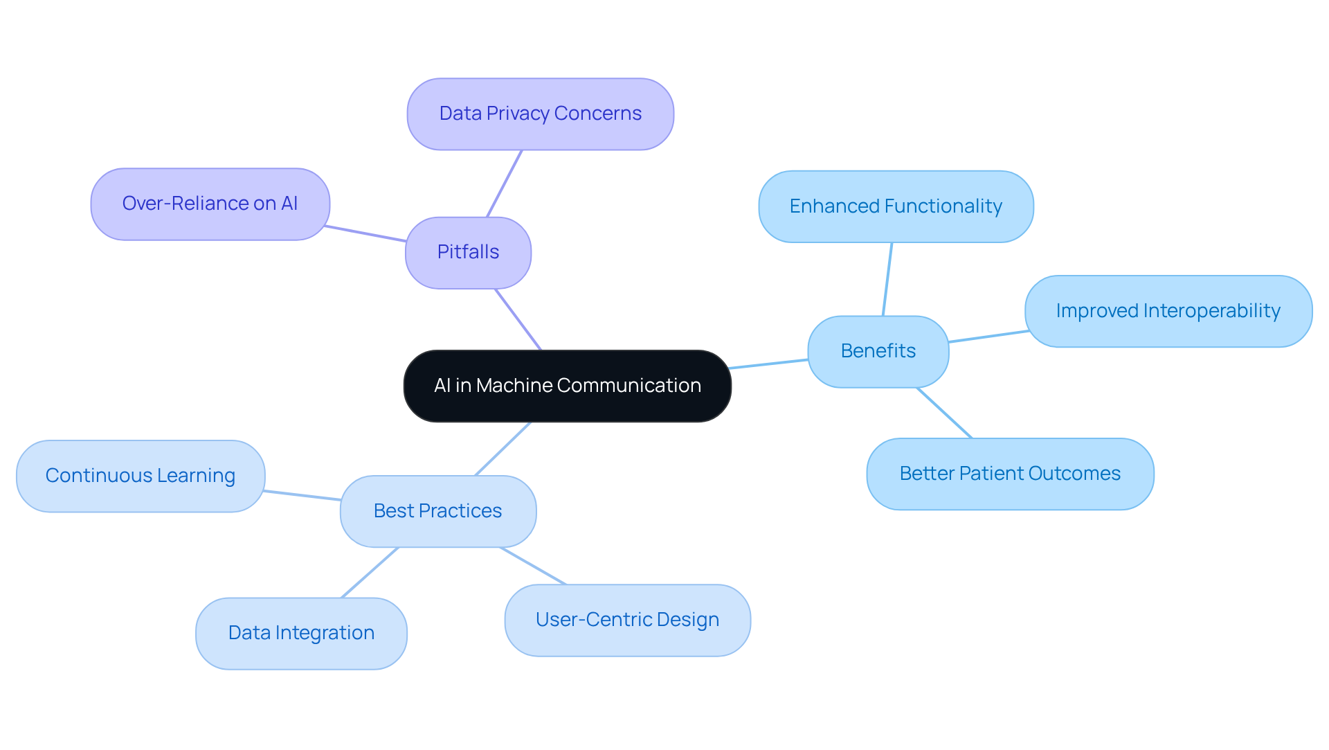 The central node represents the main topic, while the branches show the benefits, best practices, and pitfalls of integrating AI into machine communication. Each branch helps you understand the different aspects of this technology and how they relate to each other. The central node represents the main topic, while the branches show the benefits, best practices, and pitfalls of integrating AI into machine communication. Each branch helps you understand the different aspects of this technology and how they relate to each other.
