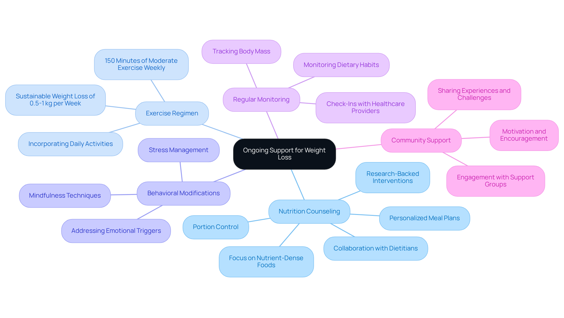 The central node represents the overall theme of support in your weight loss journey. Each branch highlights a different strategy, showing how they contribute to achieving your goals. Follow the branches to explore each area and its importance.
