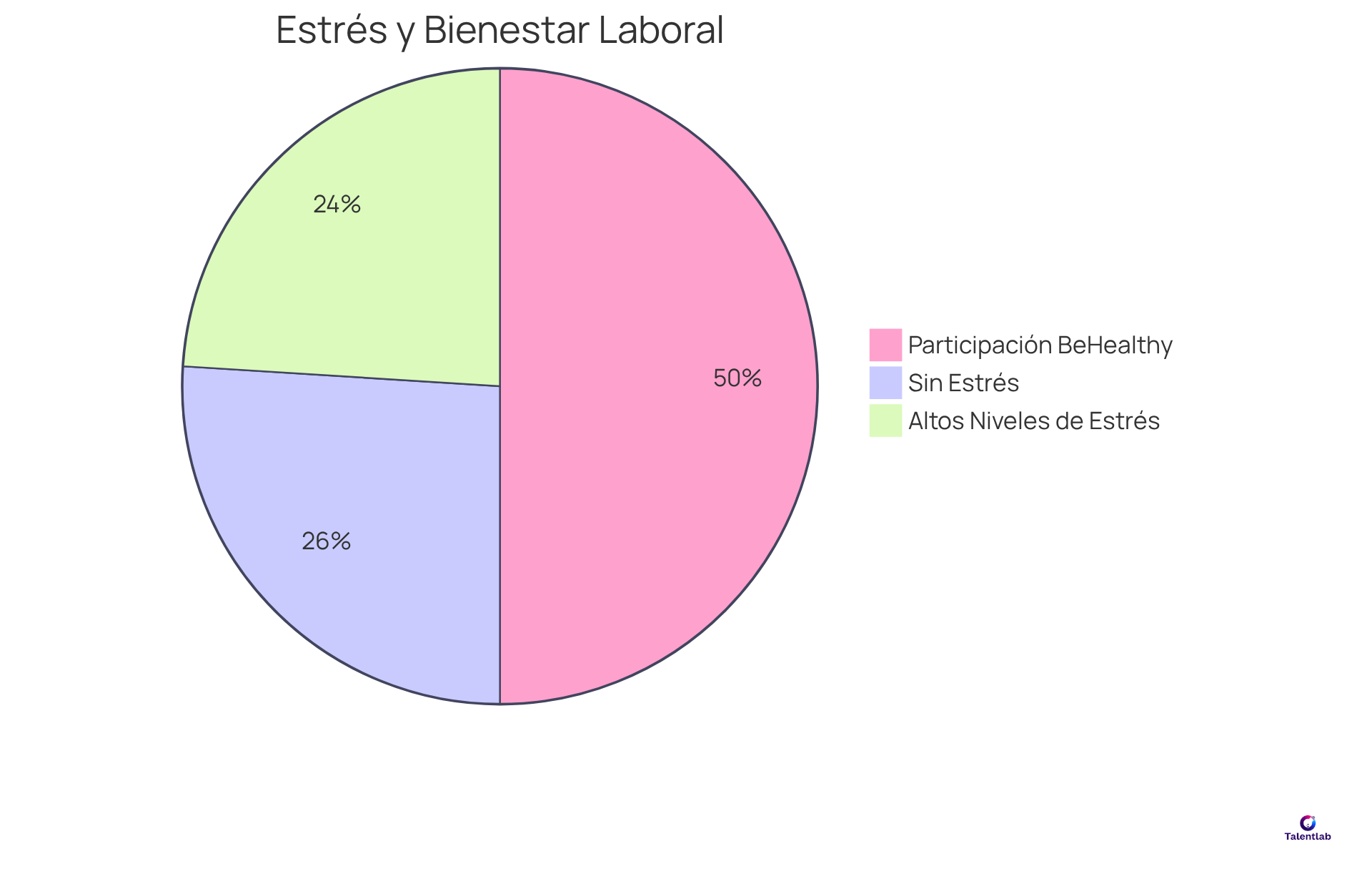 El gráfico muestra la proporción de trabajadores que sufren altos niveles de estrés en comparación con aquellos que no. También ilustra cuántos trabajadores se espera que participen en el programa BeHealthy, destacando la importancia de estas iniciativas para la salud mental en el trabajo.