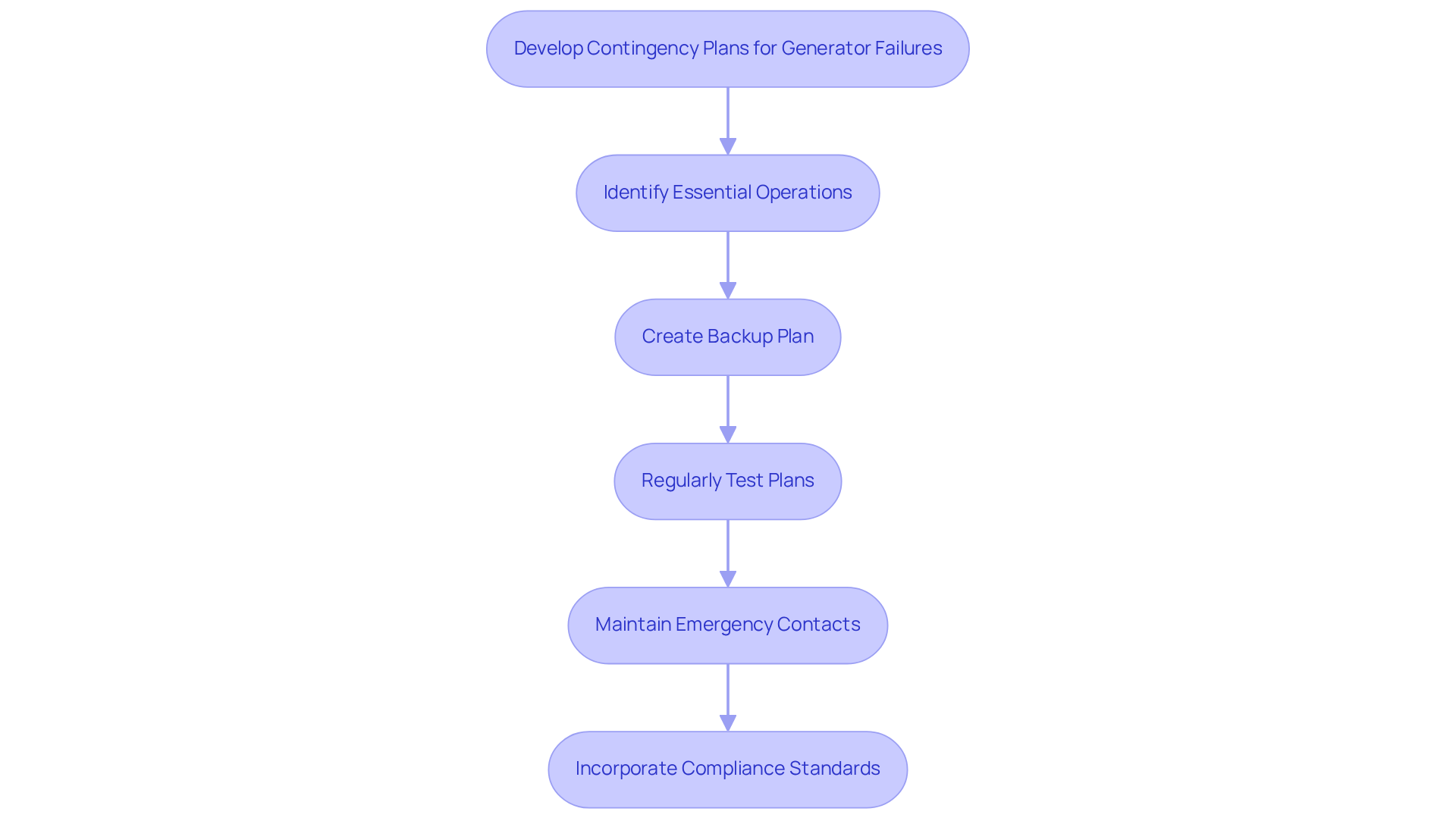 This flowchart guides you through the steps to create effective contingency plans for generator failures. Follow the arrows to see how to identify critical operations, develop backup strategies, test your plans, and ensure you have the right contacts ready for emergencies.