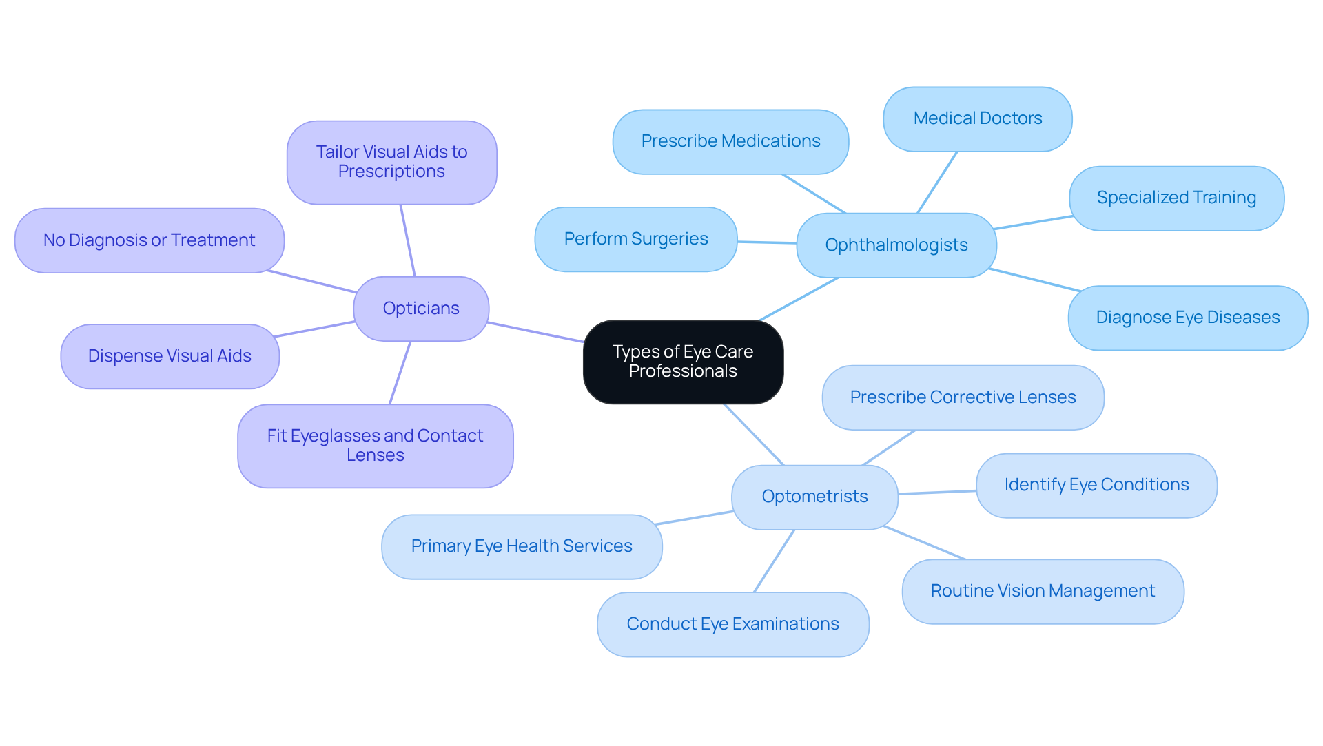 Este mapa mental muestra los diferentes tipos de profesionales de la salud visual. Empieza por el centro, donde encontrarás el tema principal, y luego sigue las ramas para aprender sobre cada tipo de médico y sus funciones. Cada color representa a un profesional diferente, lo que facilita ver cómo contribuyen a tu salud ocular. This mindmap shows the different types of eye care professionals. Start at the center with the main topic, then follow the branches to learn about each type of doctor and what they do. Each color represents a different professional, making it easy to see how they contribute to your eye health.