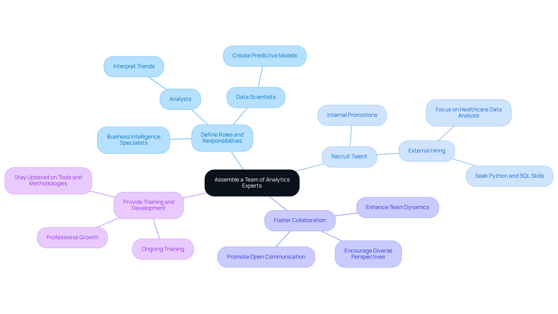 The center of the mindmap represents the main goal of assembling a team, while the branches illustrate the key strategies and their specific components. Follow the branches to explore how each strategy contributes to building a successful analytics team. The center of the mindmap represents the main goal of assembling a team, while the branches illustrate the key strategies and their specific components. Follow the branches to explore how each strategy contributes to building a successful analytics team.