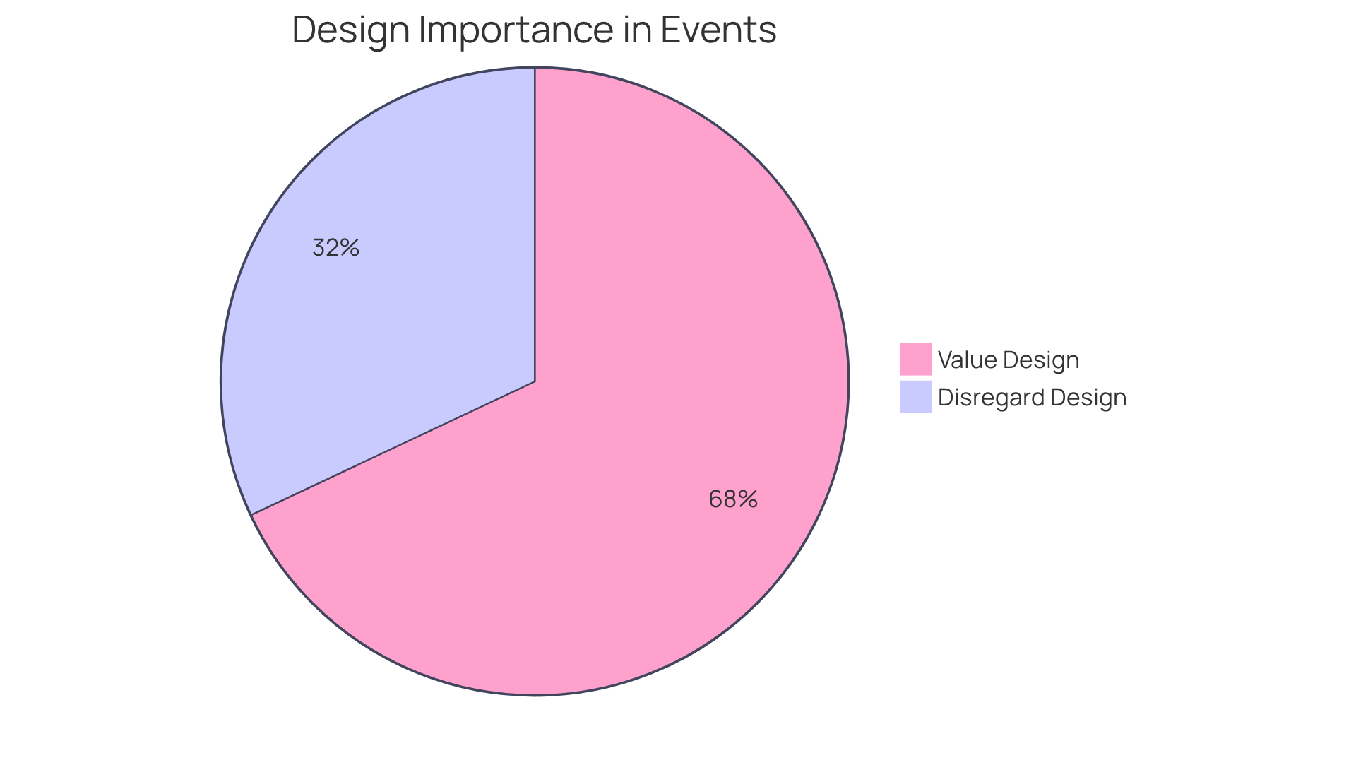 This chart shows how many event organizers think design and ambiance matter. The larger slice (68%) believes they do, while the smaller slice (32%) thinks otherwise. The red color highlights the importance of vibrant designs like the red checkered tablecloth.