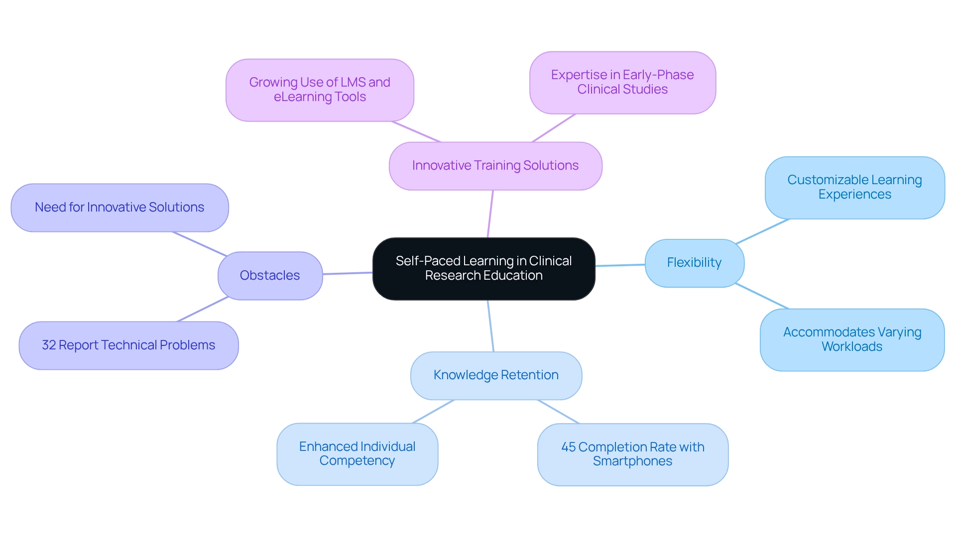 The central node represents the main concept of self-paced learning, with branches illustrating the benefits, statistics, and challenges related to this educational approach. Each branch helps you understand how these elements connect to the overall theme.