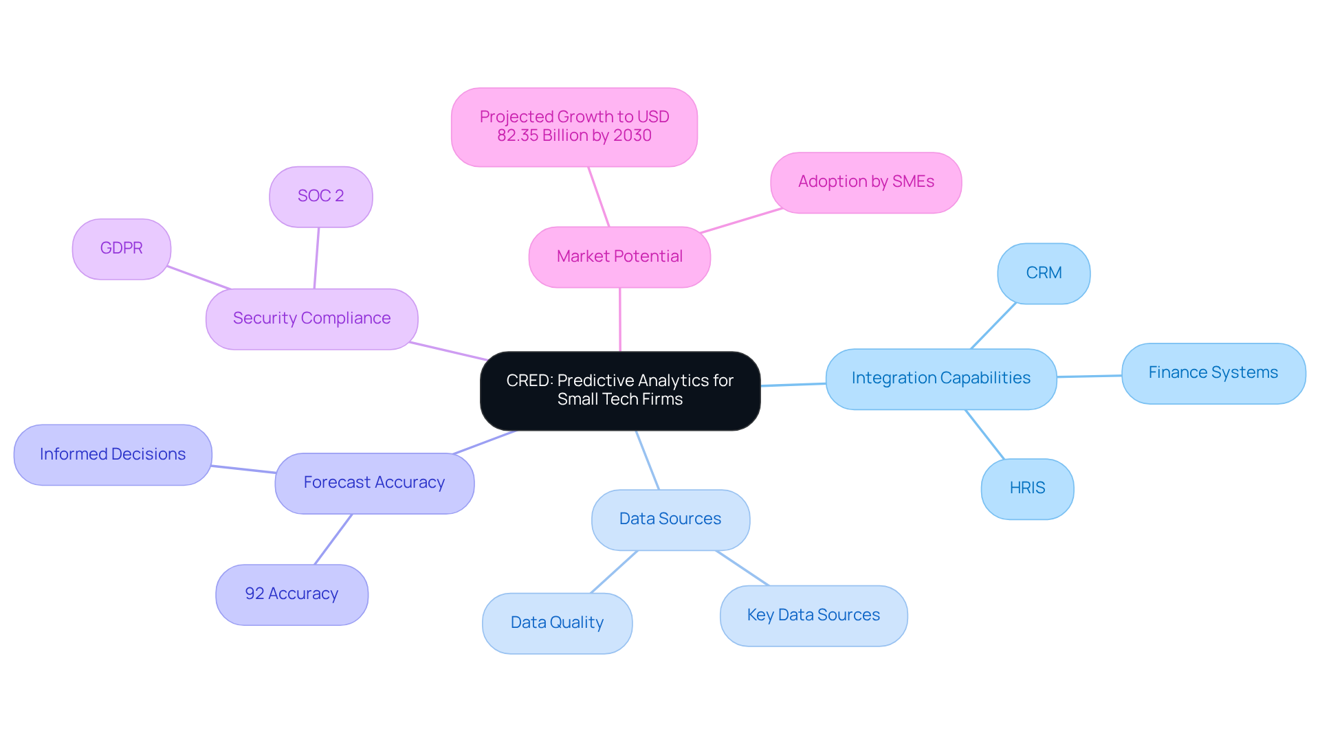 This mindmap shows how CRED supports small tech firms with predictive analytics. Each branch represents a key area of focus, helping you understand how CRED integrates data, ensures security, and positions itself in the market. This mindmap shows how CRED supports small tech firms with predictive analytics. Each branch represents a key area of focus, helping you understand how CRED integrates data, ensures security, and positions itself in the market.