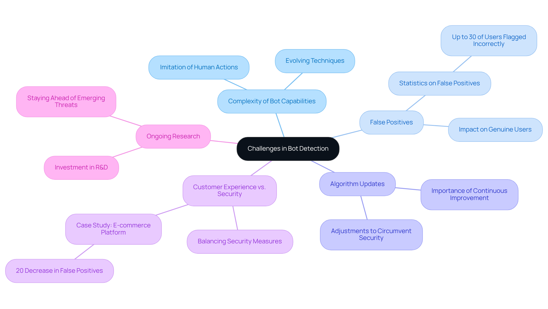 Start at the center with the main topic of bot detection challenges, then explore each branch to see the various complexities and considerations that organizations face in this evolving landscape. Start at the center with the main topic of bot detection challenges, then explore each branch to see the various complexities and considerations that organizations face in this evolving landscape.