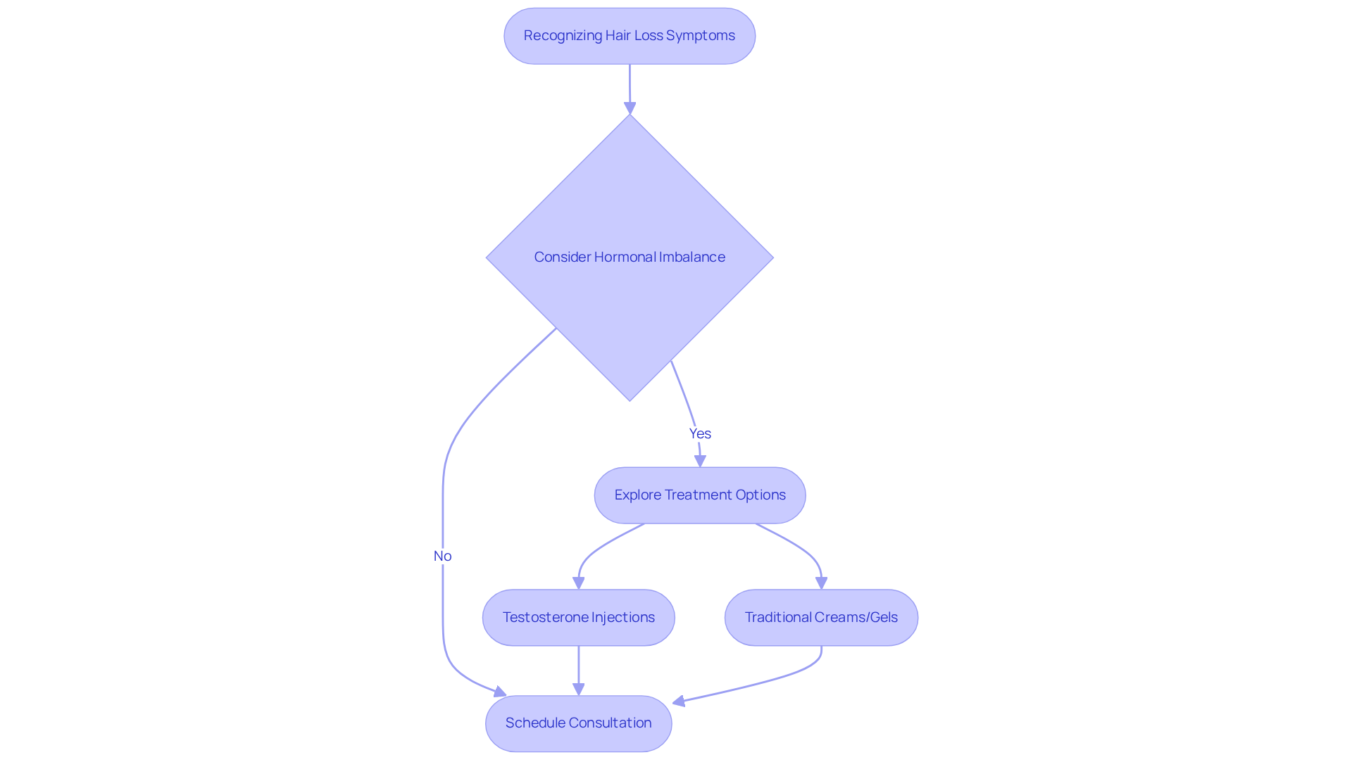 This flowchart guides you through the steps to take if you're experiencing hair loss. Start by recognizing your symptoms, then consider if hormonal imbalance might be the cause. Explore treatment options, and finally, take action by scheduling a consultation to regain your confidence. This flowchart guides you through the steps to take if you're experiencing hair loss. Start by recognizing your symptoms, then consider if hormonal imbalance might be the cause. Explore treatment options, and finally, take action by scheduling a consultation to regain your confidence.