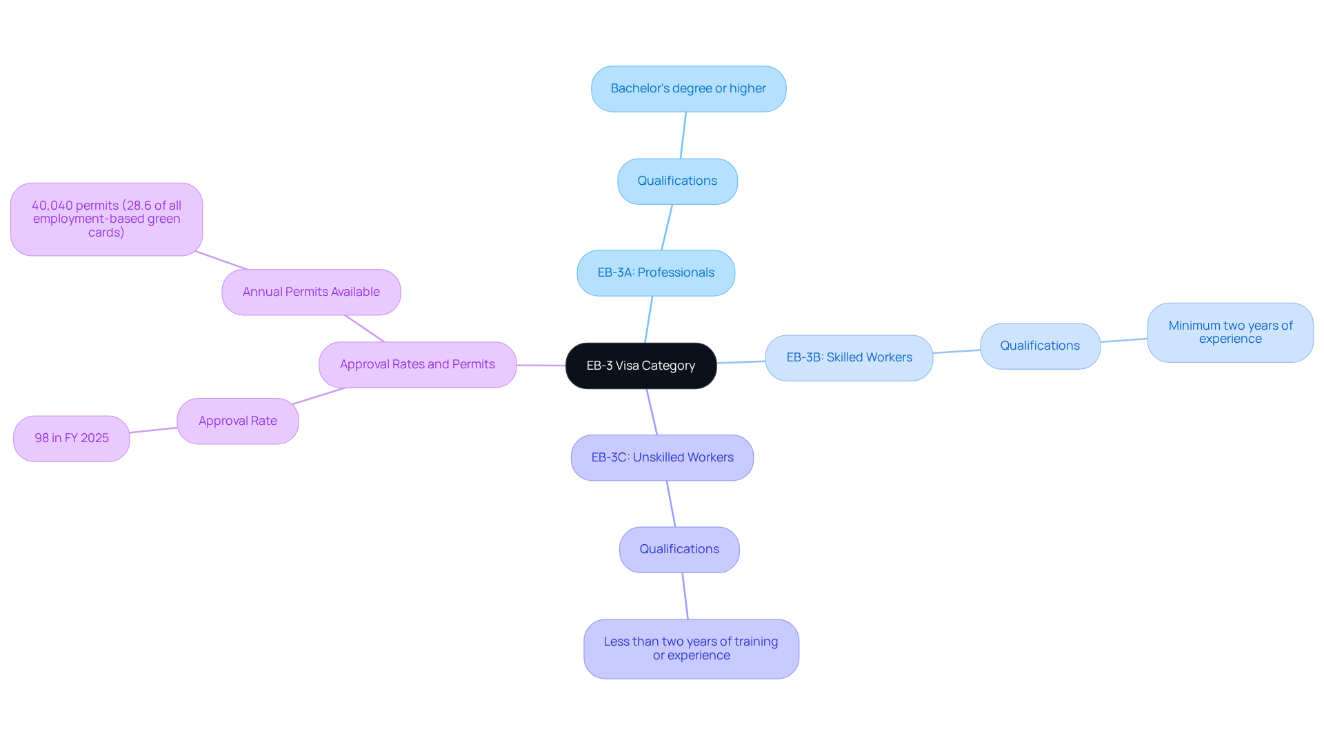 This mindmap starts with the EB-3 Visa at the center, branching out to show the three types of visas available for immigrant healthcare workers. Each branch explains the qualifications needed for that visa type. The additional notes highlight the importance of the visa and the approval rates, helping you understand the context and significance of each category.