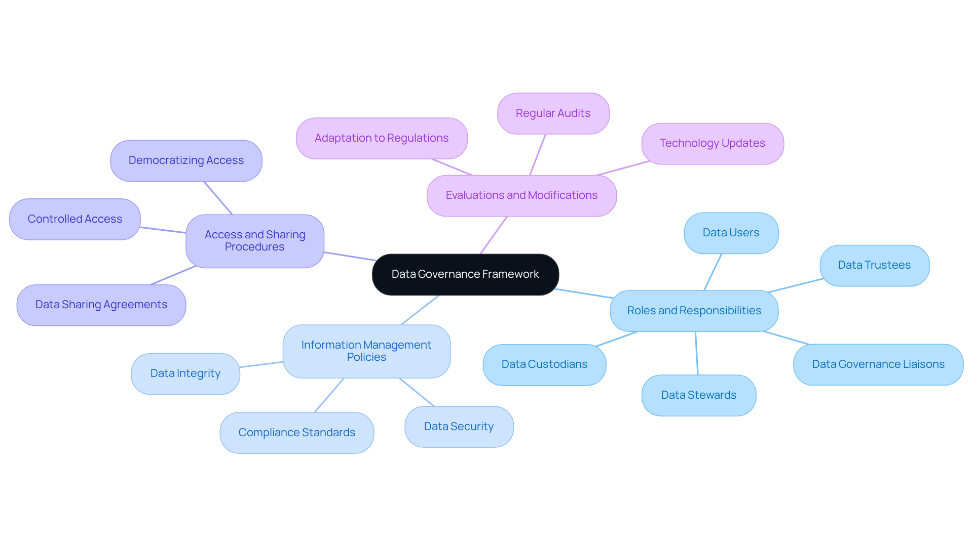 The central node represents the overall framework, while the branches show the key components and their relationships. Each color-coded branch helps you see how different aspects of governance contribute to secure data management.