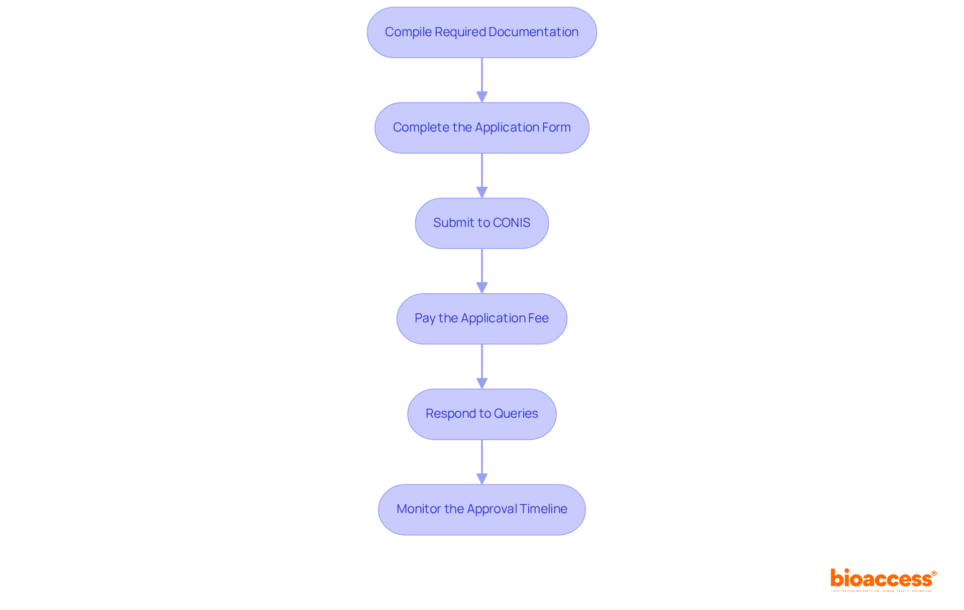 Each box represents a step you need to take in the application process. Follow the arrows to see how to move from one step to the next, ensuring you complete everything in the right order.