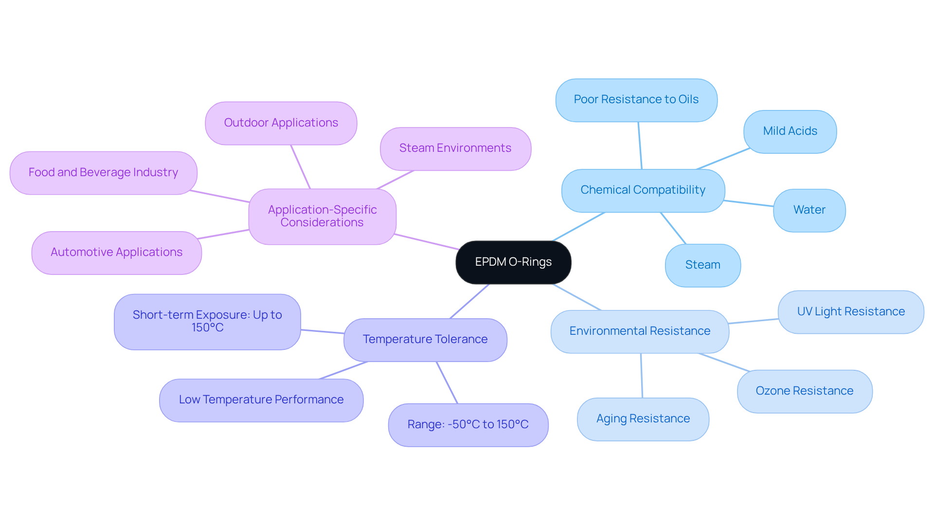 The central node represents EPDM O-rings, while the branches show different important characteristics. Each sub-branch provides more detail about specific factors that affect the performance and selection of these O-rings.