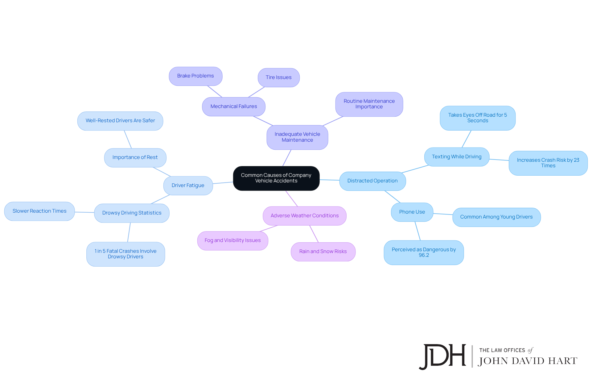 The central node represents the main topic, while each branch shows a specific cause of accidents. Follow the branches to explore more details about each cause, helping you understand the various factors that can lead to vehicle incidents.