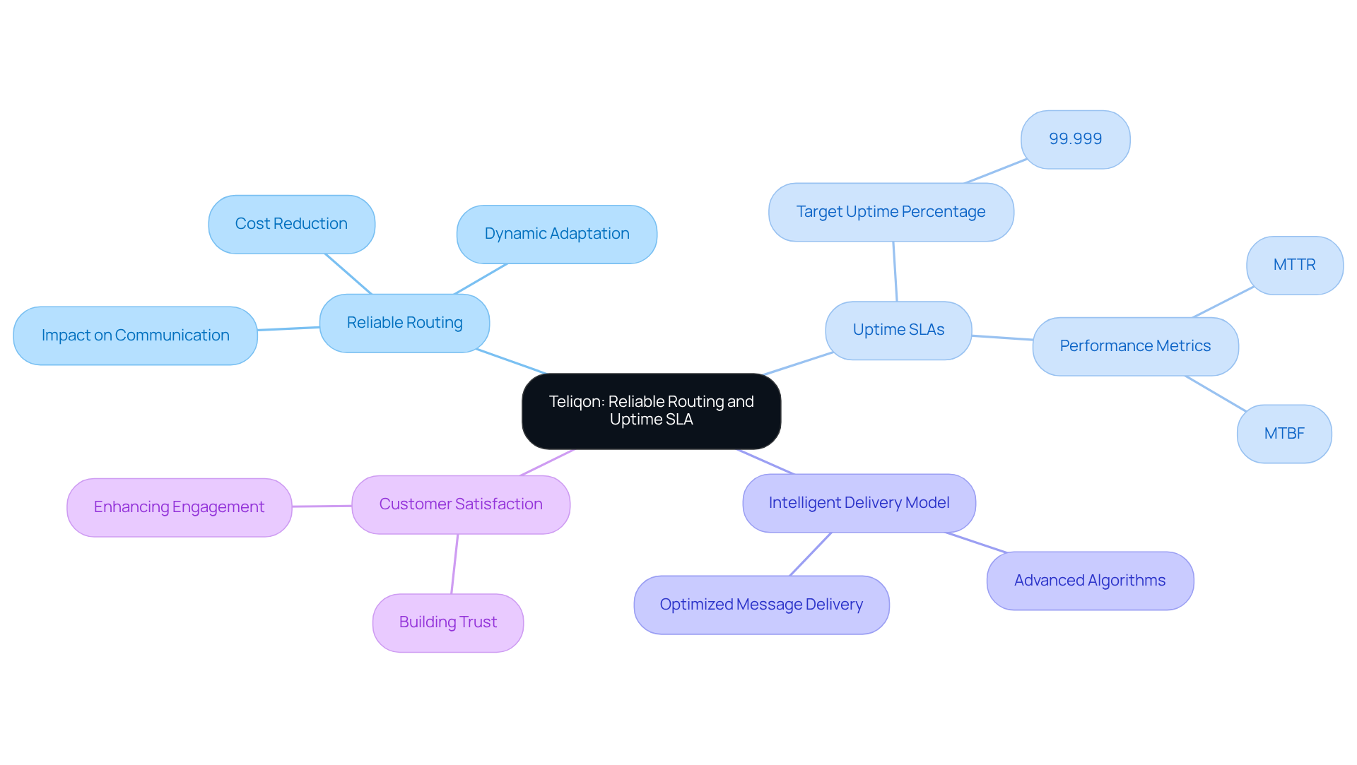The central node represents Teliqon's focus on reliable communication. Each branch shows a key aspect of their strategy, with sub-branches providing more detail. Follow the branches to see how these elements work together to improve customer engagement. The central node represents Teliqon's focus on reliable communication. Each branch shows a key aspect of their strategy, with sub-branches providing more detail. Follow the branches to see how these elements work together to improve customer engagement.
