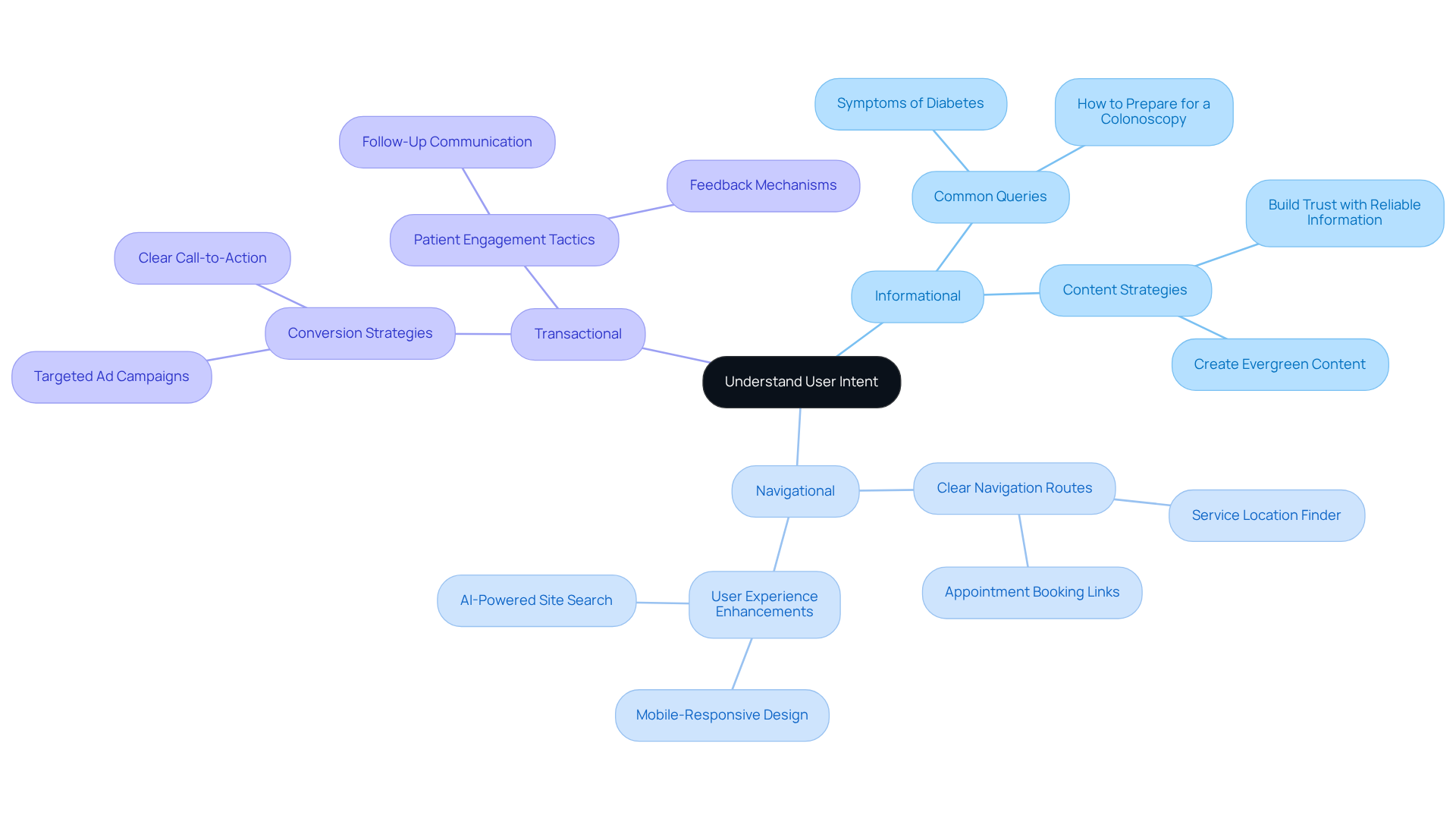 The central idea is about understanding user intent. Each branch represents a category of intent, and the sub-branches show how to address those needs. This visual helps you see how to connect with clients effectively.