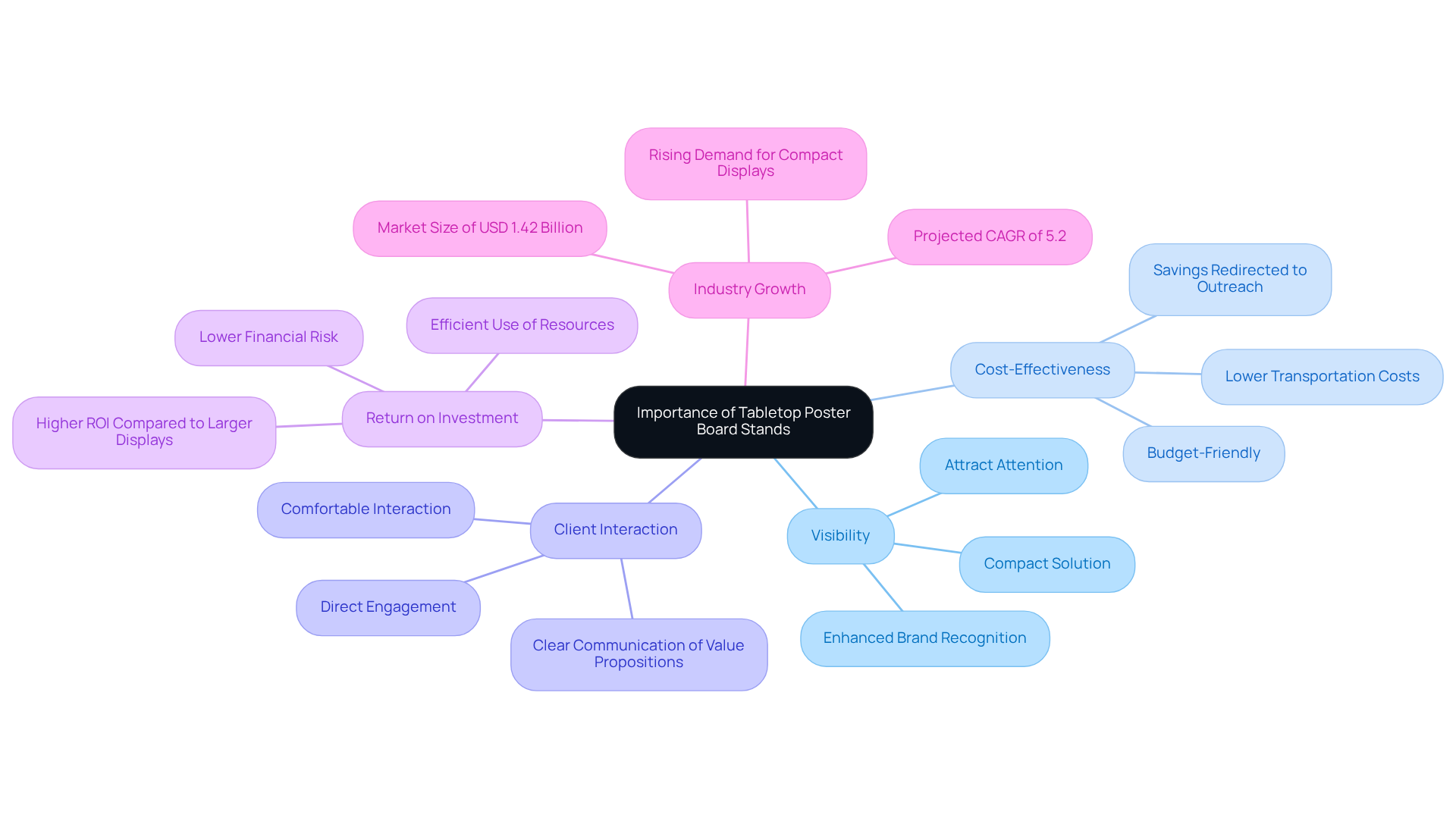 Start at the center with the main idea, then follow the branches to explore each benefit of tabletop stands. Each branch shows how these stands contribute to business success in different ways.