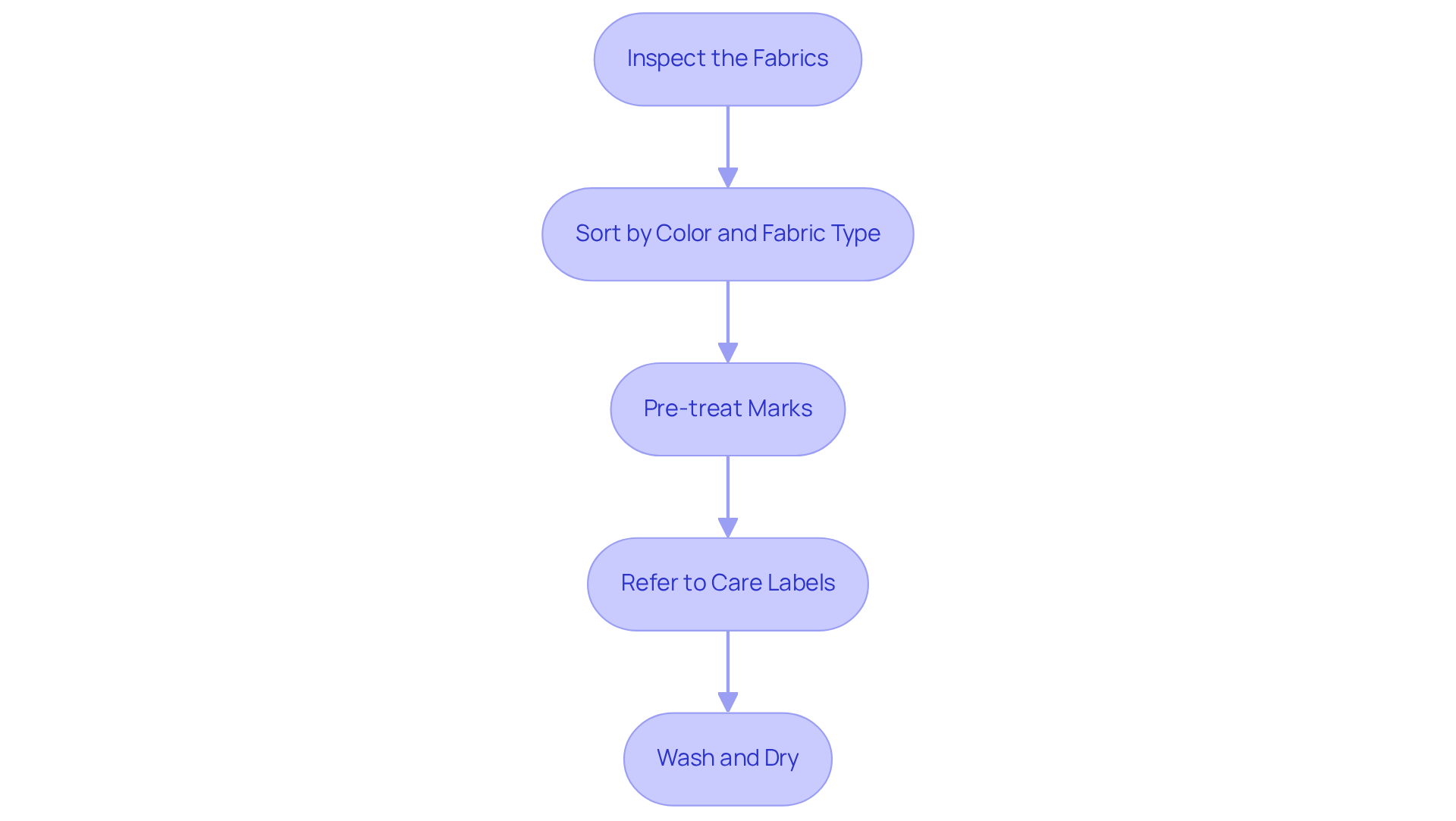 Follow the arrows to see the steps for cleaning your tablecloths. Each box shows what you need to do at that stage, from checking for stains to drying them properly.