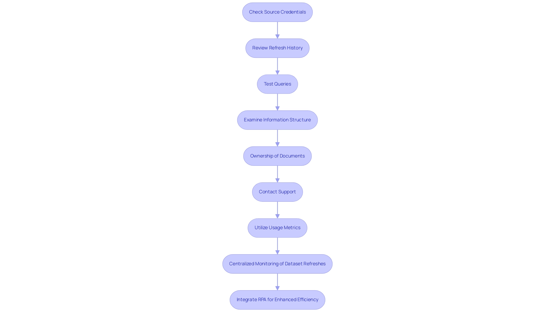 Each box represents a step in the troubleshooting process, and the arrows indicate the sequence in which these steps should be followed.