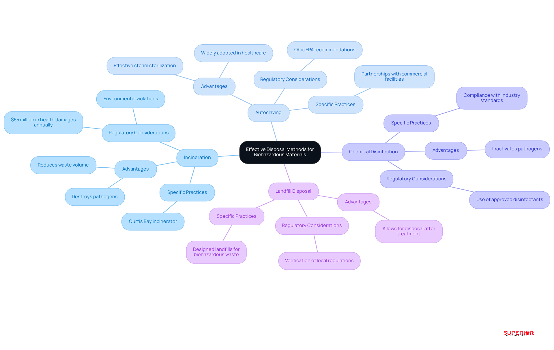 The central node represents the overall topic of disposal methods. Each branch shows a specific method, and the sub-branches provide additional details about that method, such as its benefits and regulations.