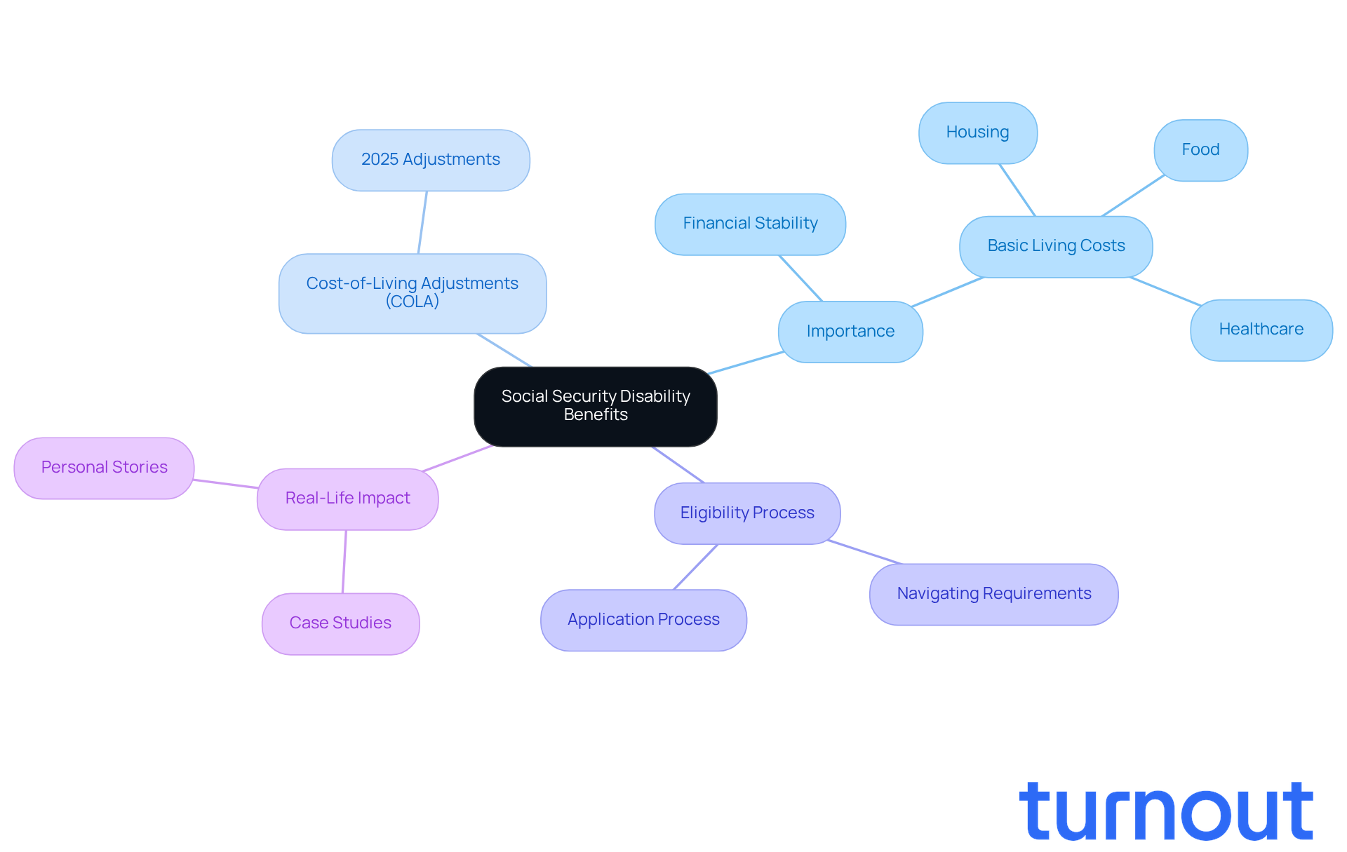 The central node represents the main topic, while the branches show different aspects of Social Security Disability benefits. Each branch highlights a key area, helping you see how they all connect to the overall importance of these benefits. The central node represents the main topic, while the branches show different aspects of Social Security Disability benefits. Each branch highlights a key area, helping you see how they all connect to the overall importance of these benefits.