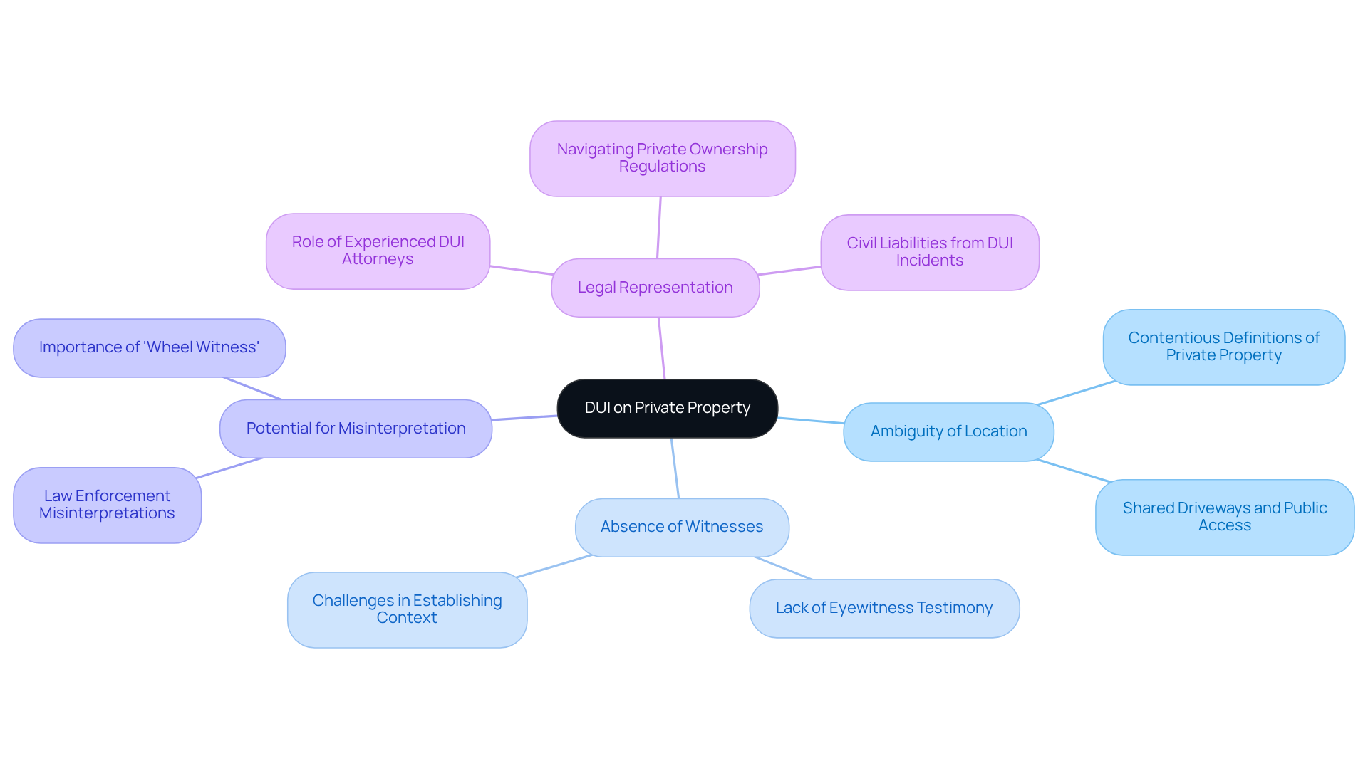 The central node represents the main topic, while the branches illustrate the key challenges faced in DUI cases on private property. Each sub-branch provides additional details, helping you see how each challenge relates to the overall issue. The central node represents the main topic, while the branches illustrate the key challenges faced in DUI cases on private property. Each sub-branch provides additional details, helping you see how each challenge relates to the overall issue.