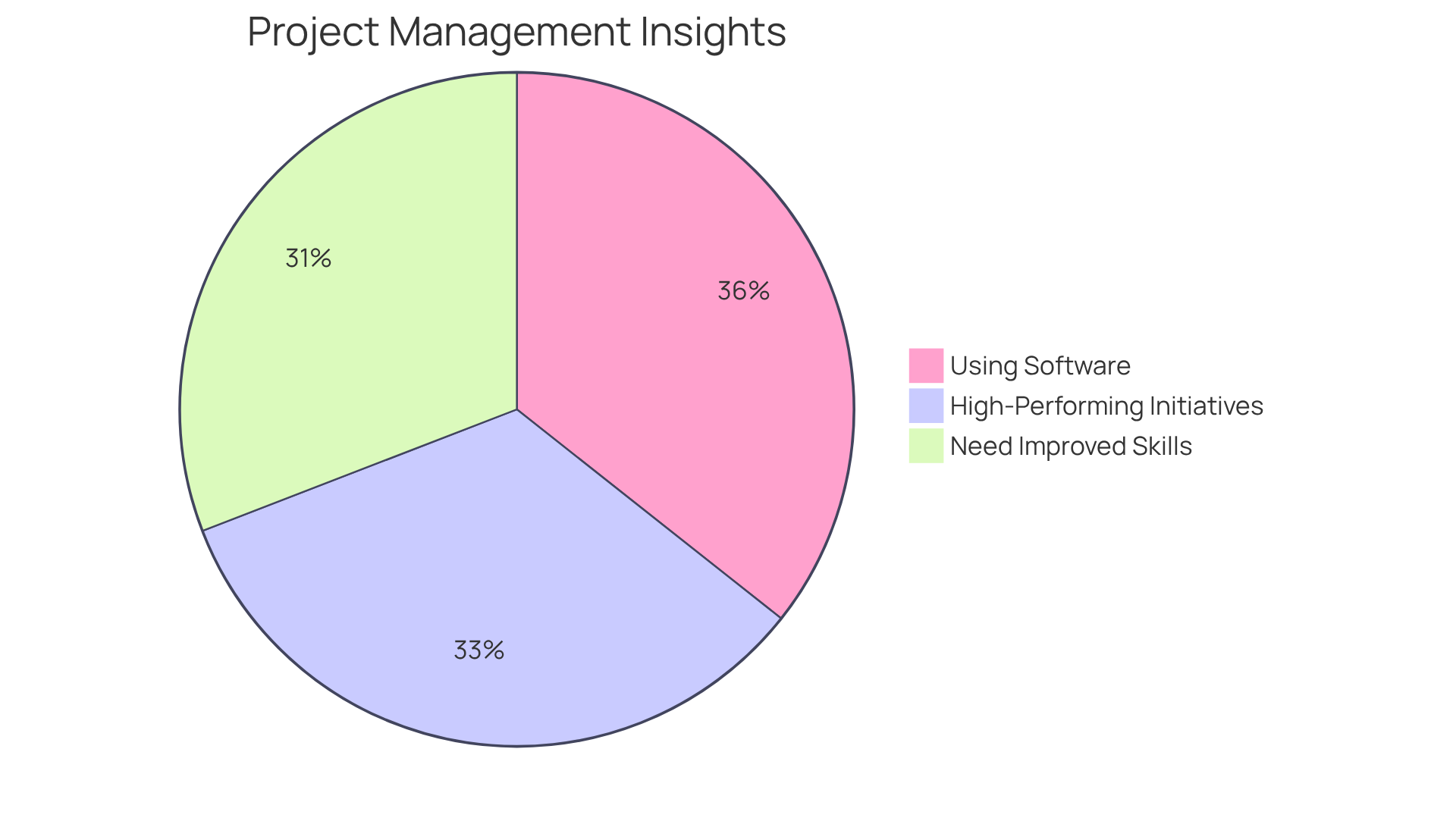 Each slice represents a different statistic: the blue slice shows the percentage of organizations using software, the green slice shows high-performing initiatives utilizing these tools, and the orange slice represents those organizations that believe their employees need better project management skills. Each slice represents a different statistic: the blue slice shows the percentage of organizations using software, the green slice shows high-performing initiatives utilizing these tools, and the orange slice represents those organizations that believe their employees need better project management skills.