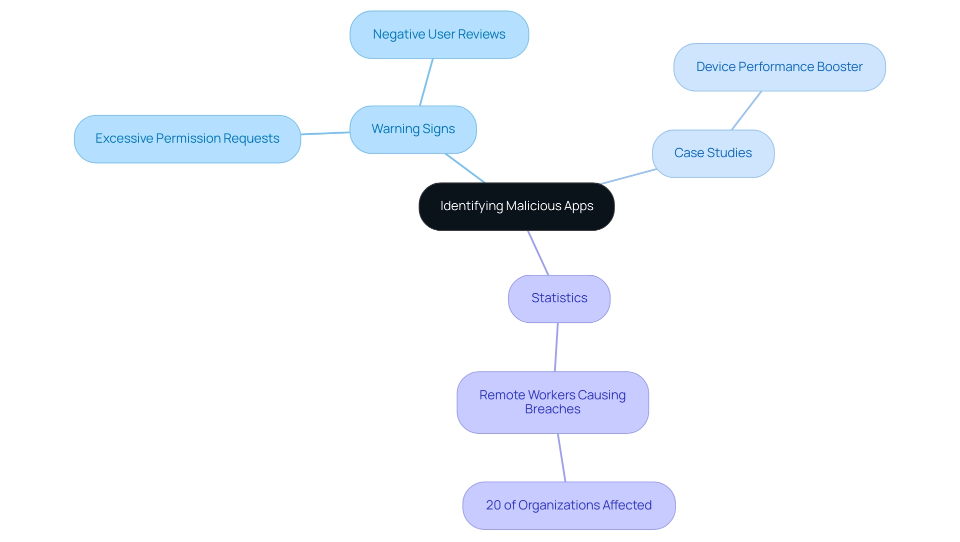 The central node represents the main topic, branches denote key areas (warning signs, case studies, statistics), and sub-branches detail specific items within those areas.