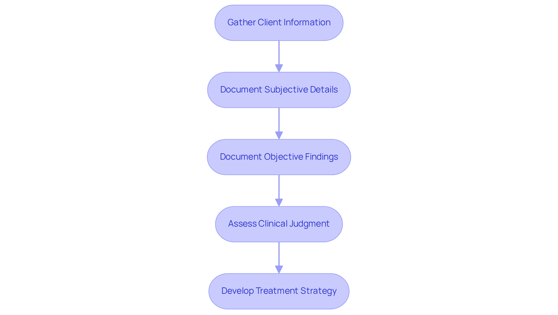 Follow the arrows to see how each step builds on the previous one. Each box represents a crucial part of the nursing process in documenting patient care.
