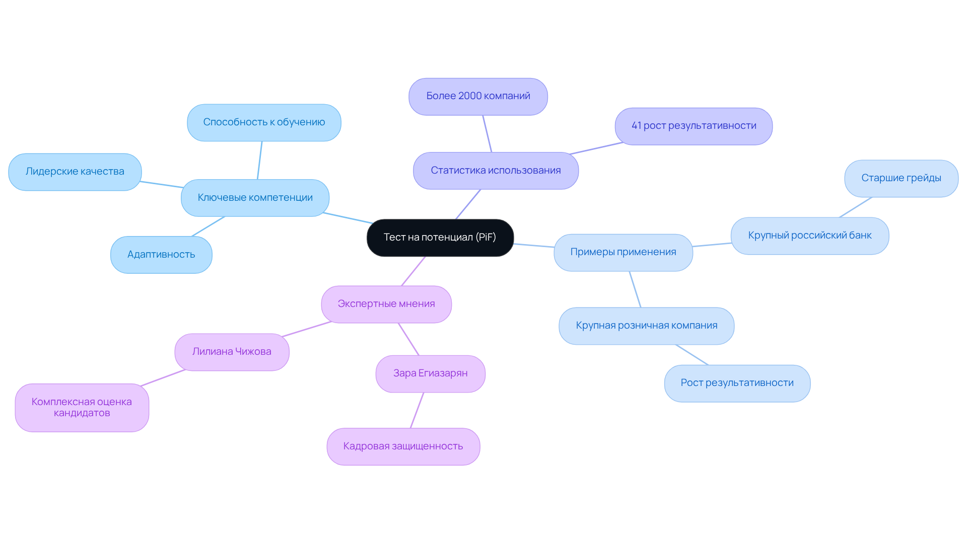 Центральный узел представляет тест PiF, а ветви показывают ключевые аспекты, которые помогают понять, как тест используется и какие результаты он приносит. Центральный узел представляет тест PiF, а ветви показывают ключевые аспекты, которые помогают понять, как тест используется и какие результаты он приносит.