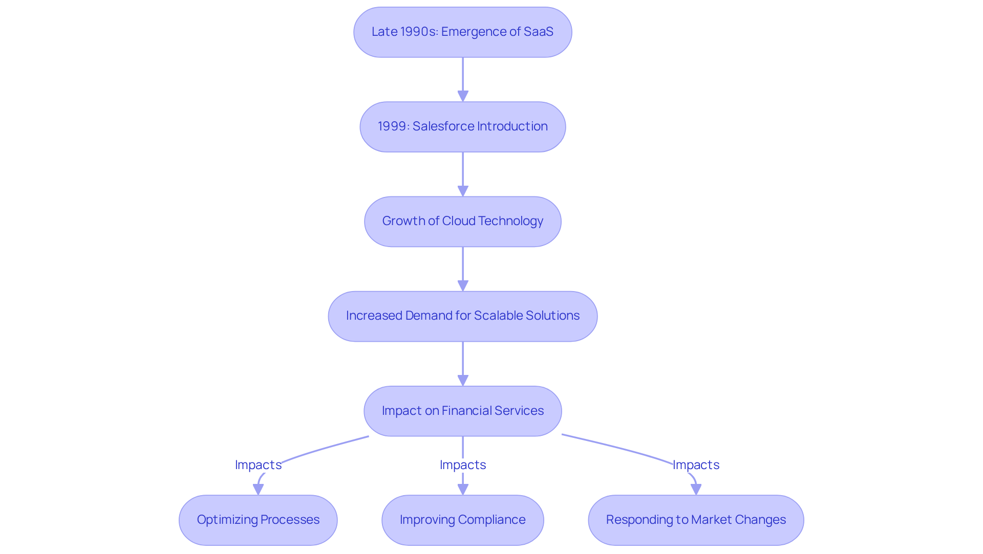 This flowchart outlines the key milestones in the evolution of SaaS. Each box represents a significant event or development, and the arrows show how these milestones connect and lead to the next phase in SaaS growth.
