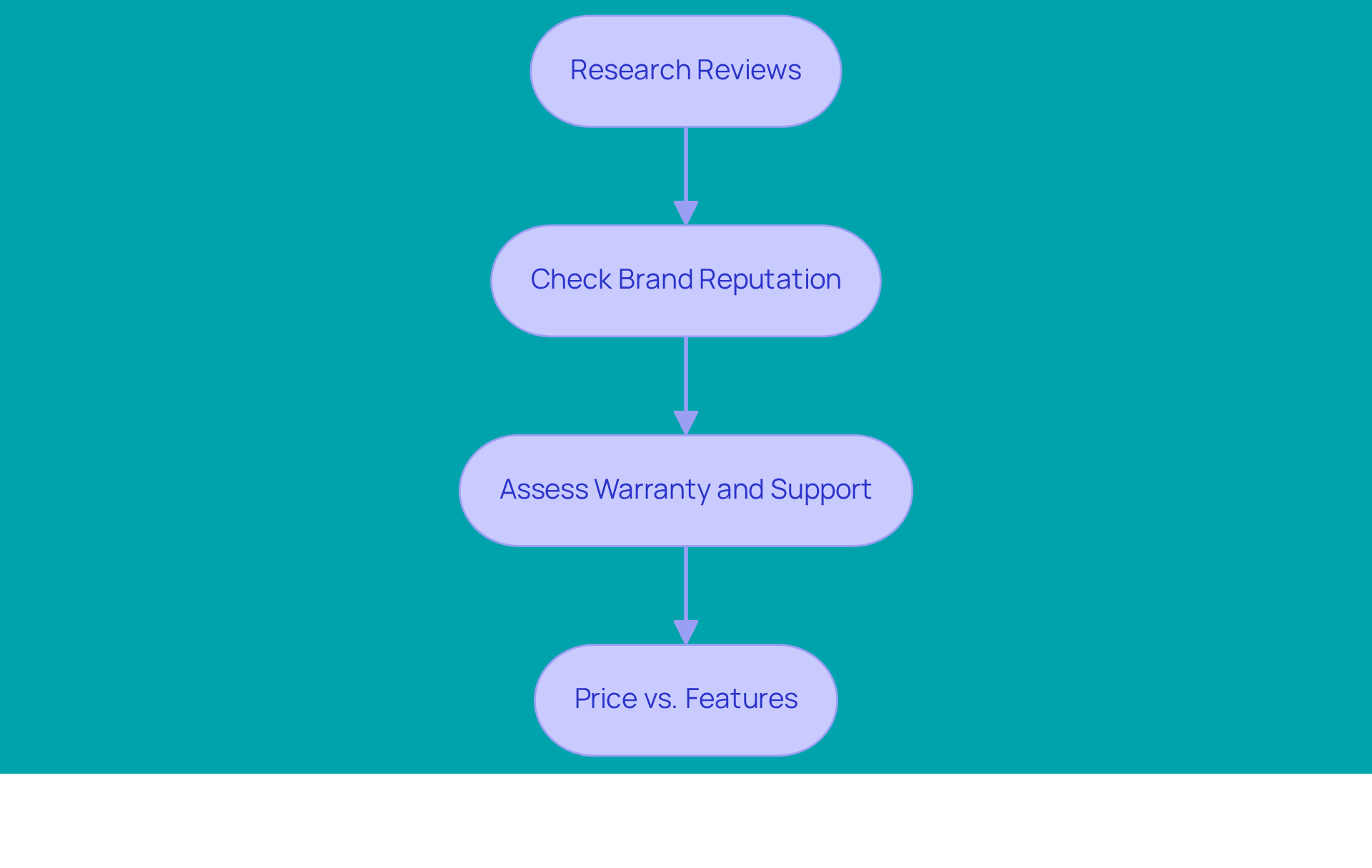 Each box represents a step in the comparison process. Follow the arrows to visualize how each step leads to the next, guiding you toward finding the perfect blender.