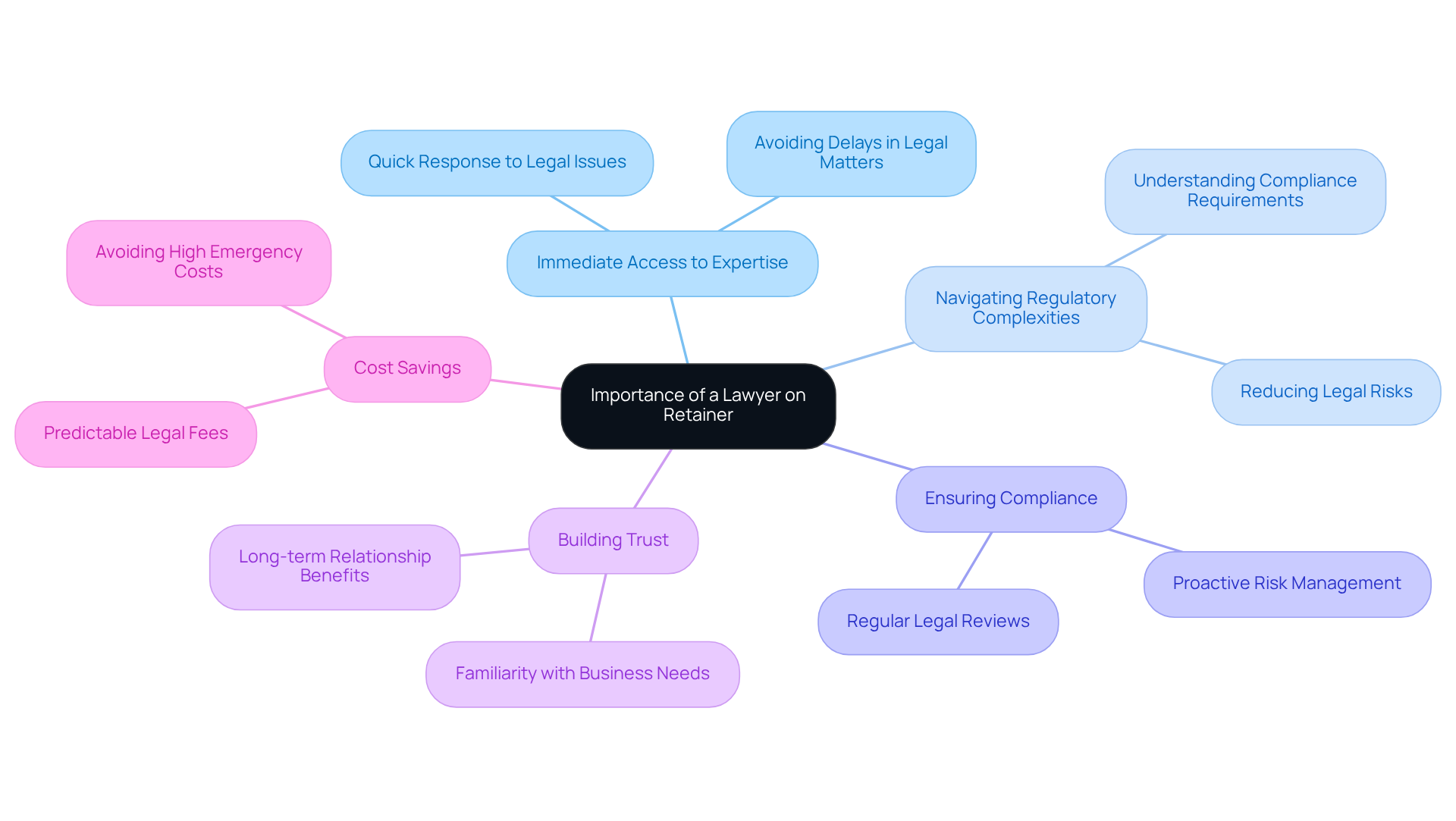 The central idea is the importance of having a lawyer on retainer. Each branch represents a key reason, and the sub-points provide more detail on why that reason matters.