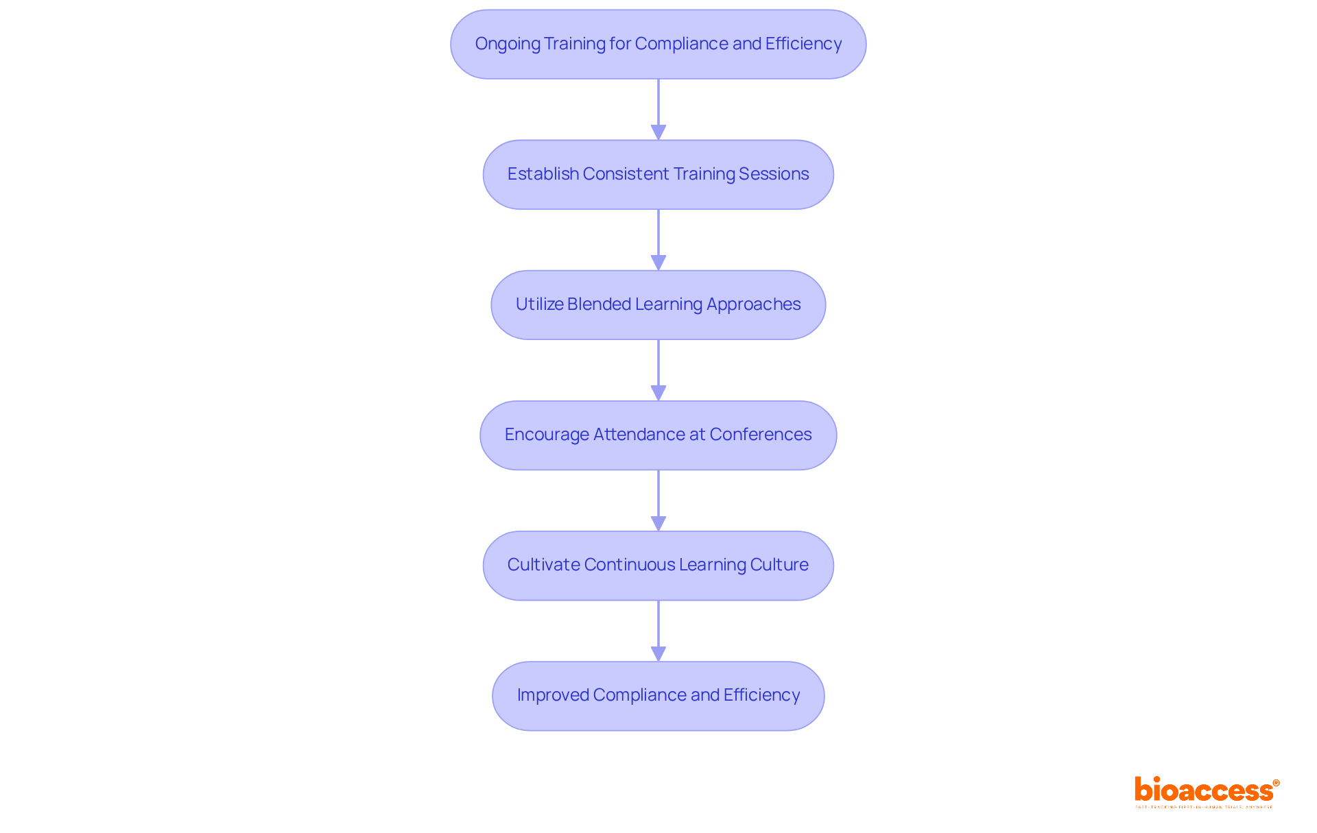 Follow the arrows to see how each step in the training process builds on the previous one, leading to better compliance and efficiency in the organization.