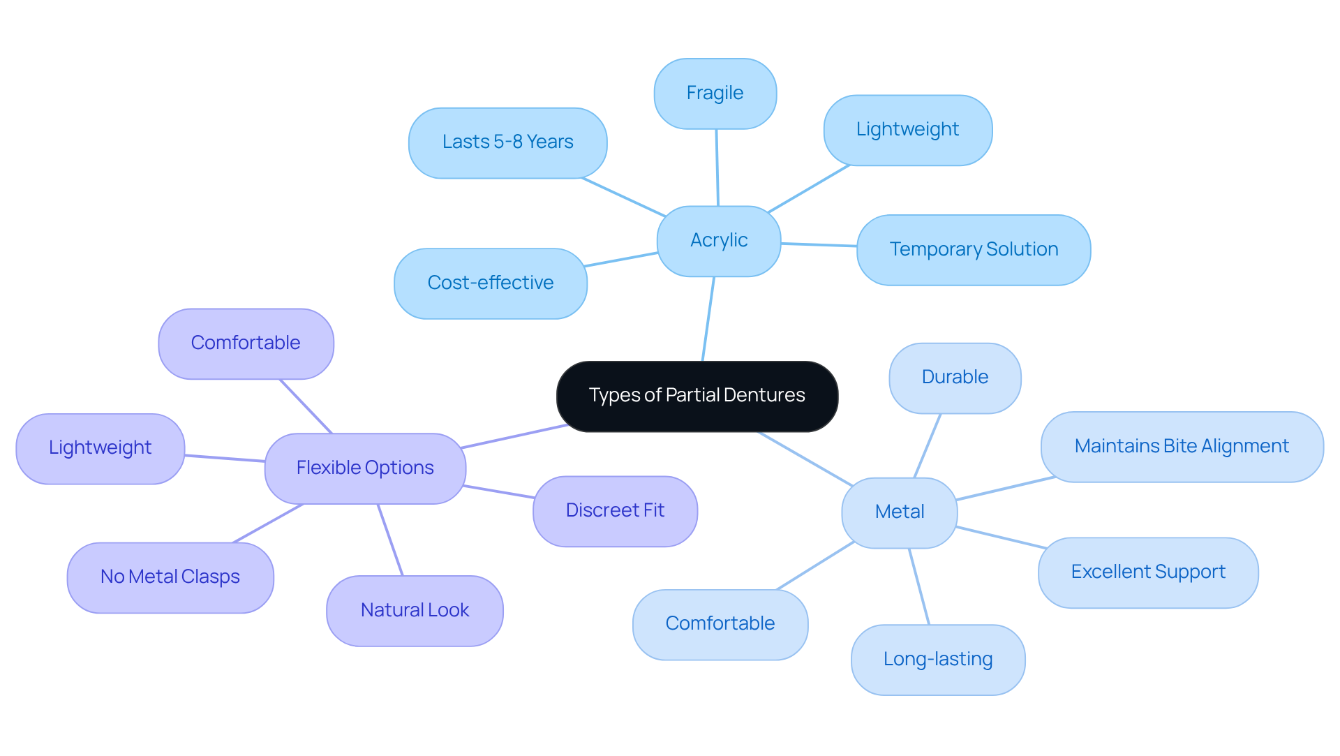 The central node represents the main topic of partial dentures, while the branches show the different types. Each sub-branch highlights specific features and benefits, helping you understand which option might be best for you.